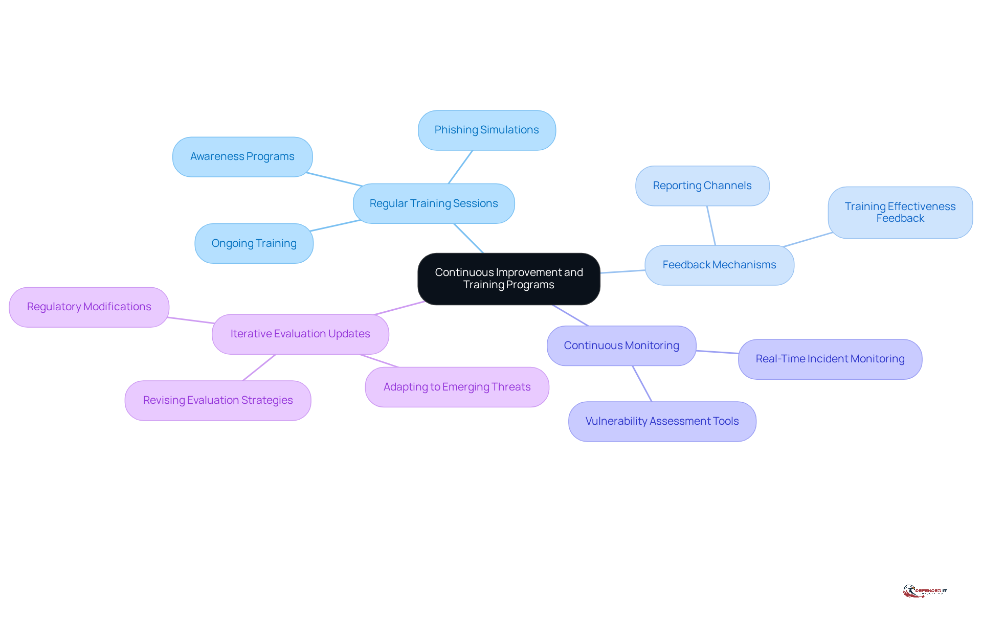 This mindmap starts with the main idea of continuous improvement and training in cybersecurity. Each branch represents a key practice that supports this idea, and the sub-branches provide more details or examples. Follow the branches to see how each practice contributes to a stronger cybersecurity strategy. This mindmap starts with the main idea of continuous improvement and training in cybersecurity. Each branch represents a key practice that supports this idea, and the sub-branches provide more details or examples. Follow the branches to see how each practice contributes to a stronger cybersecurity strategy.