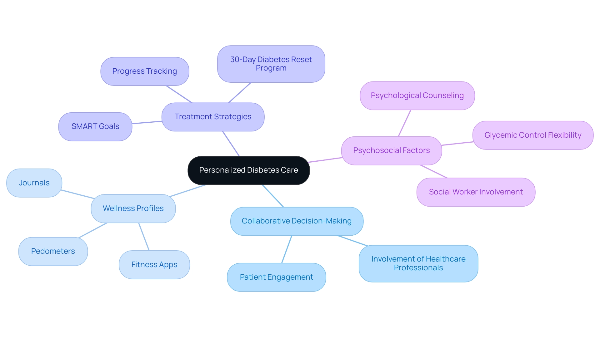 Branches represent key aspects of personalized care, with colors distinguishing between categories such as treatment strategies, decision-making, and psychosocial factors.