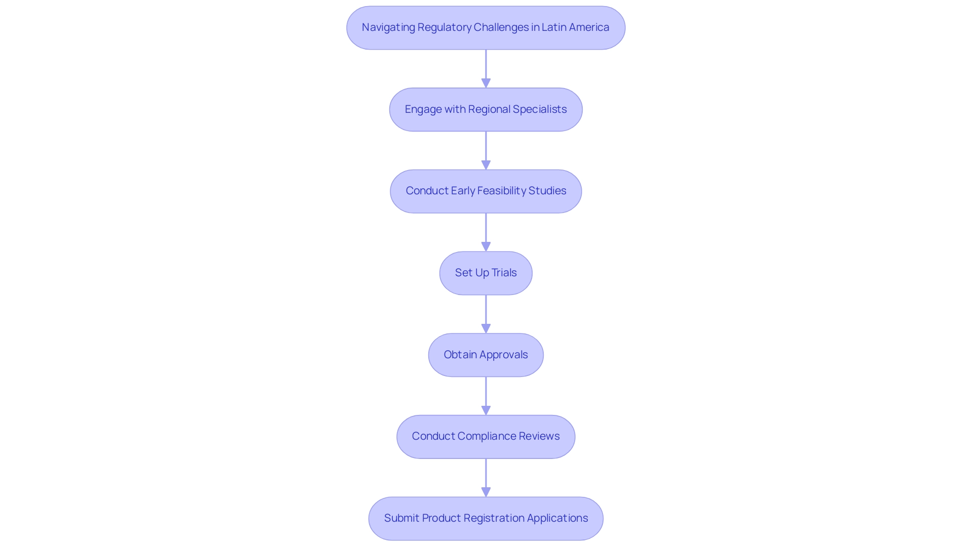 Each box represents a step in the regulatory navigation process, color-coded to distinguish between different phases of compliance and trial management.