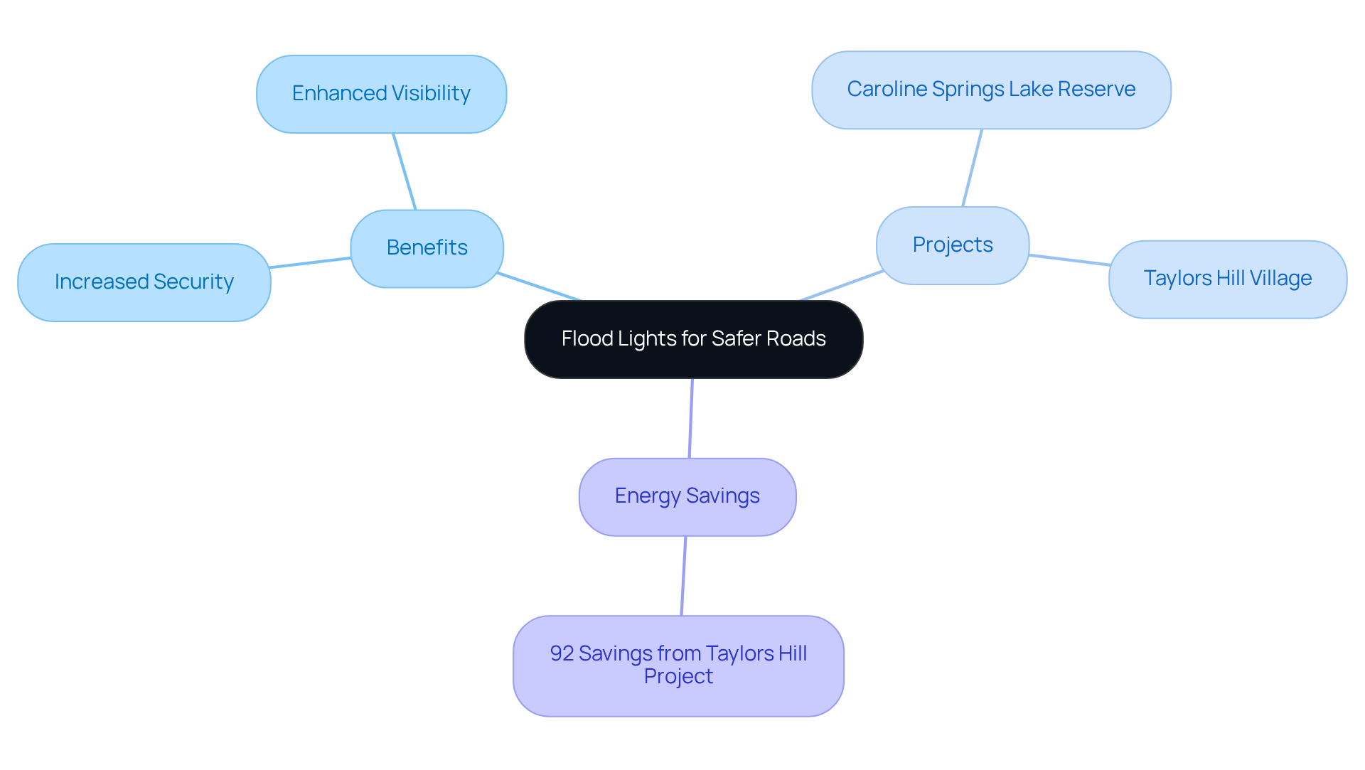 The central idea is flood lights, with branches showing their benefits, specific projects that have implemented them, and the energy savings achieved. Each branch helps illustrate how these lights contribute to safer and more efficient urban environments. The central idea is flood lights, with branches showing their benefits, specific projects that have implemented them, and the energy savings achieved. Each branch helps illustrate how these lights contribute to safer and more efficient urban environments.