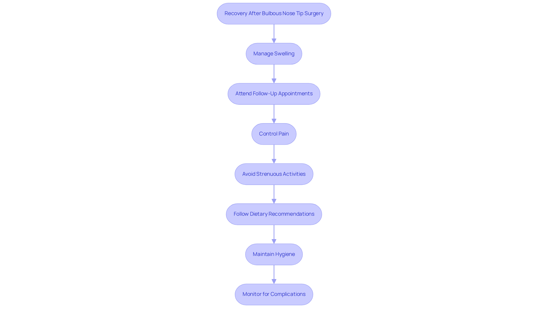 Each box represents an important step in your recovery journey. Follow the arrows to see the order of actions you should take for a smooth healing process. Each box represents an important step in your recovery journey. Follow the arrows to see the order of actions you should take for a smooth healing process.