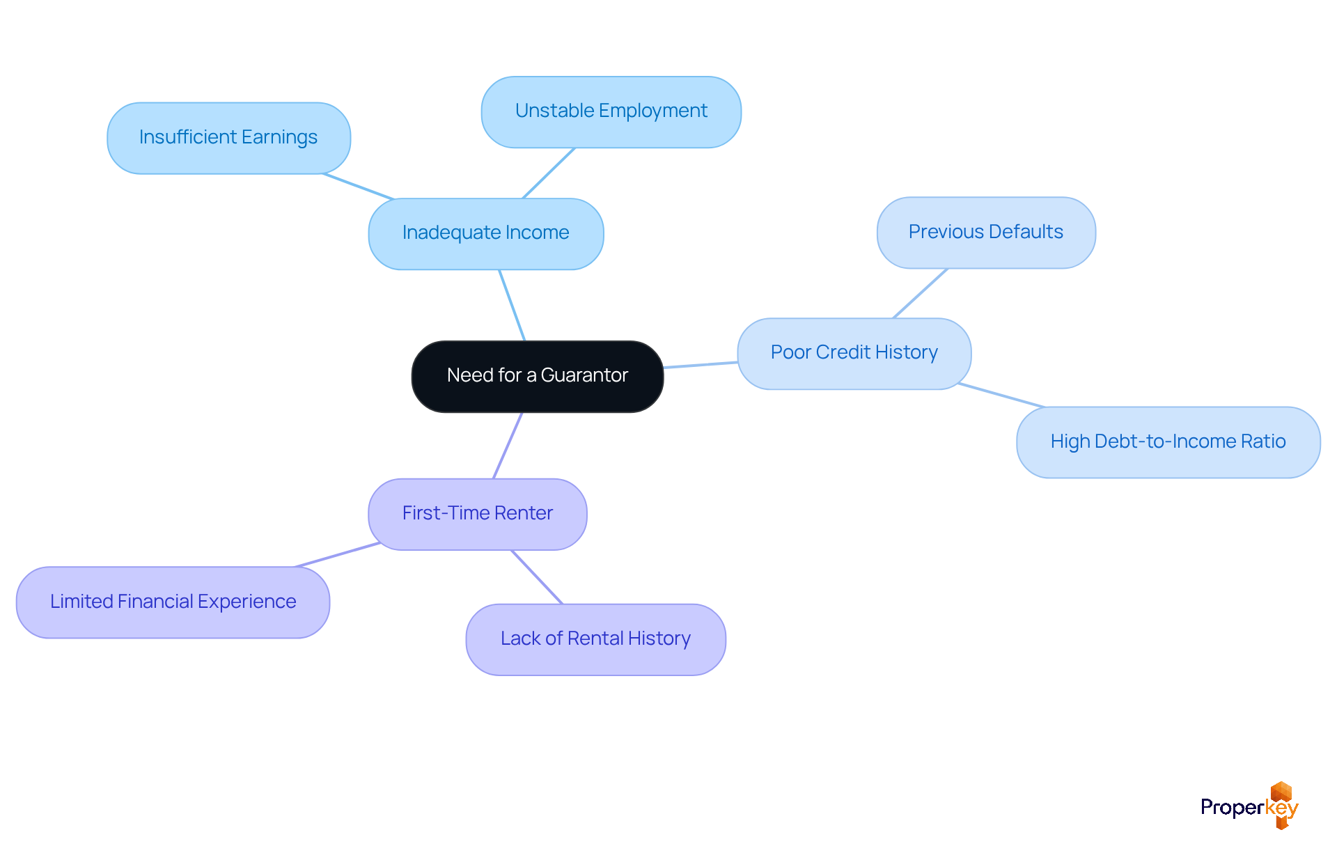 This mindmap shows the reasons why a tenant might need a guarantor. Start at the center with the main idea, then follow the branches to see how different financial situations can lead to needing a co-signer.