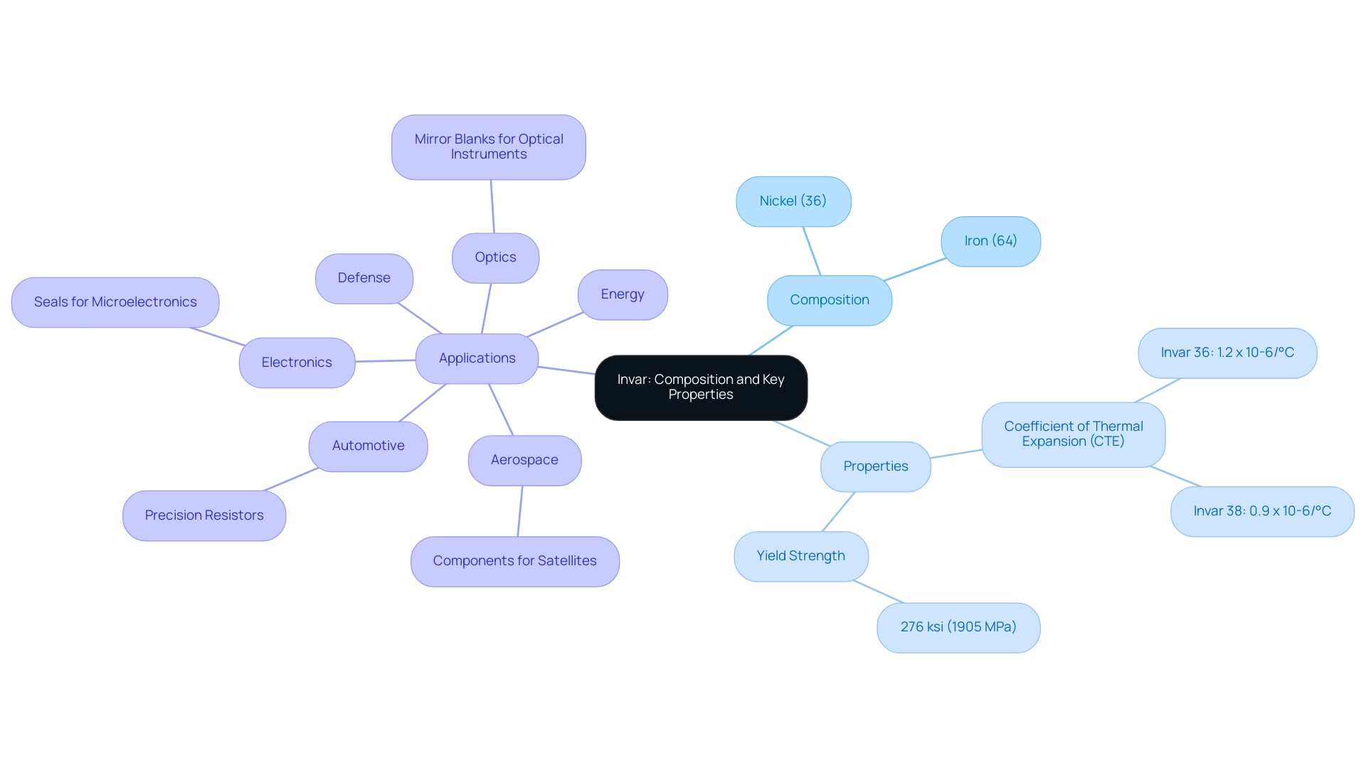 The central node represents Invar, with branches detailing its composition, properties, and applications in various industries.