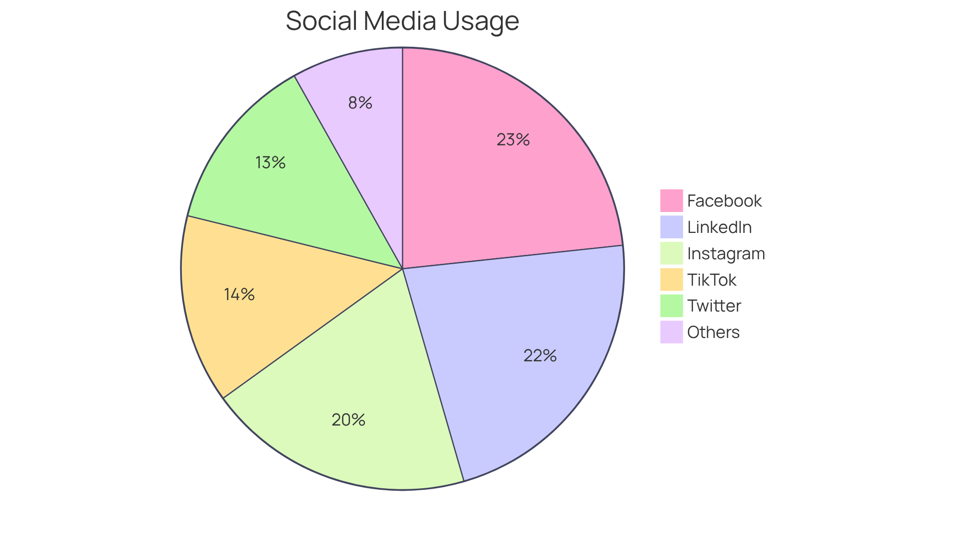 Each slice of the pie shows the percentage of marketers using that platform. The larger the slice, the more popular the platform is among marketers for engaging their audience. Each slice of the pie shows the percentage of marketers using that platform. The larger the slice, the more popular the platform is among marketers for engaging their audience.