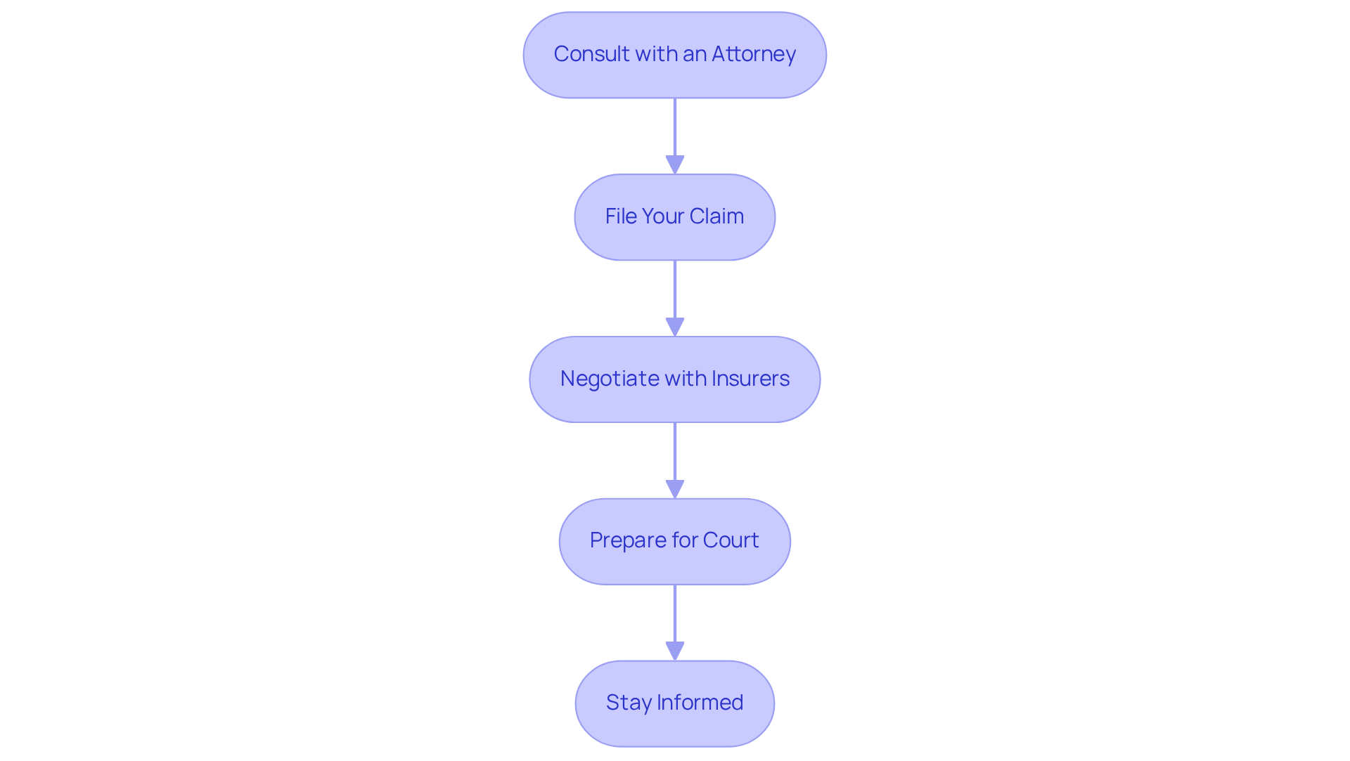 Each box represents a step you need to take in the legal process. Follow the arrows to see how each step leads to the next, helping you understand what to expect as you pursue your claim.