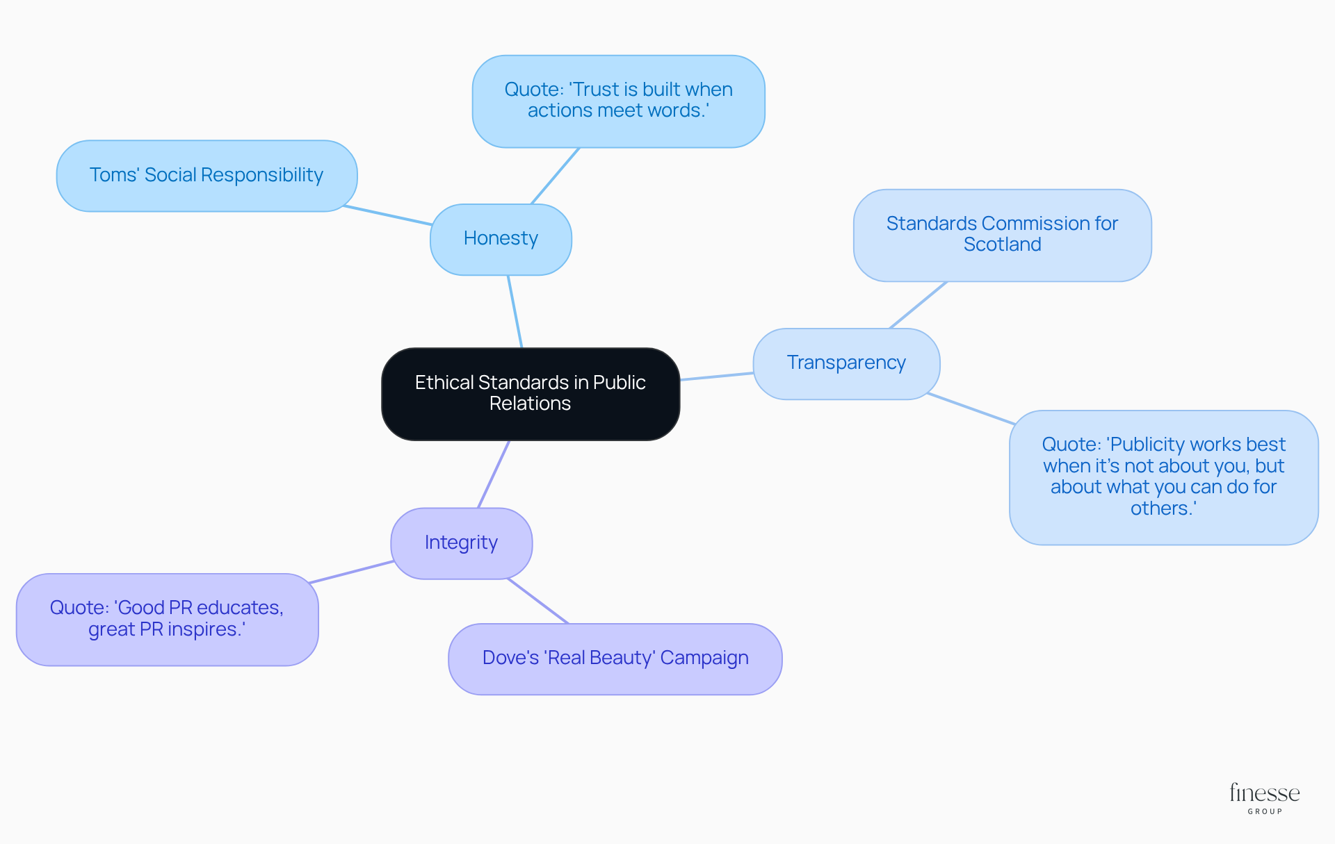 The central node represents the main topic of ethical standards. Branches illustrate core principles, while sub-branches provide real-world examples and quotes that reinforce the importance of these ethics in building trust in public relations.