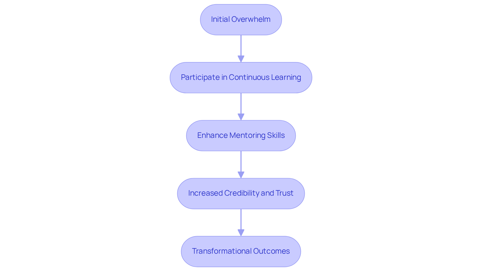 Each box represents a step in the journey of becoming a more effective trainer through continuous learning. Follow the arrows to see how each step leads to the next, ultimately resulting in improved mentoring and transformation. Each box represents a step in the journey of becoming a more effective trainer through continuous learning. Follow the arrows to see how each step leads to the next, ultimately resulting in improved mentoring and transformation.