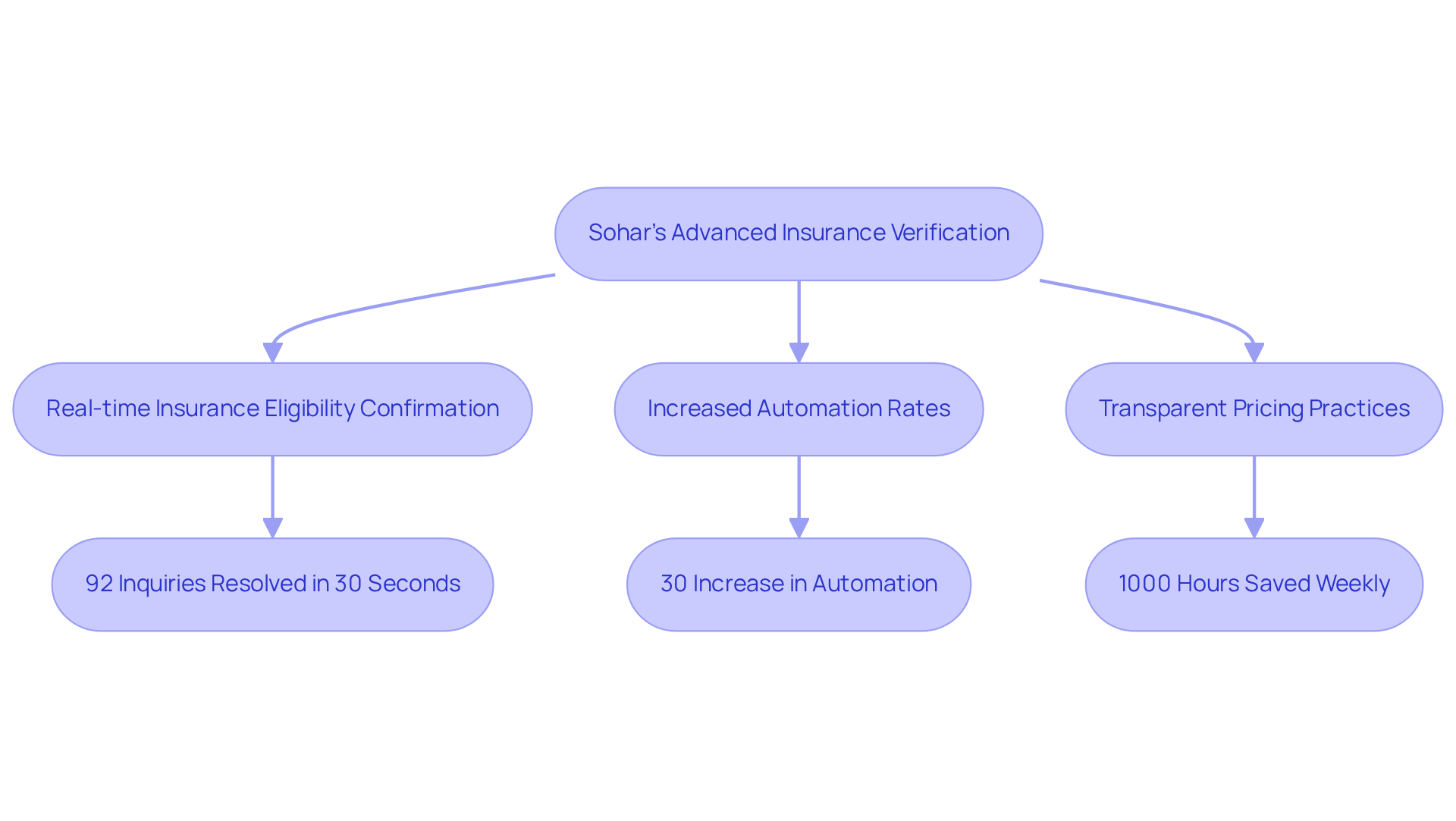 Follow the arrows to see how Sohar's solutions lead to better patient conversion rates and operational efficiency. Each step shows a benefit that contributes to the overall success of healthcare providers.