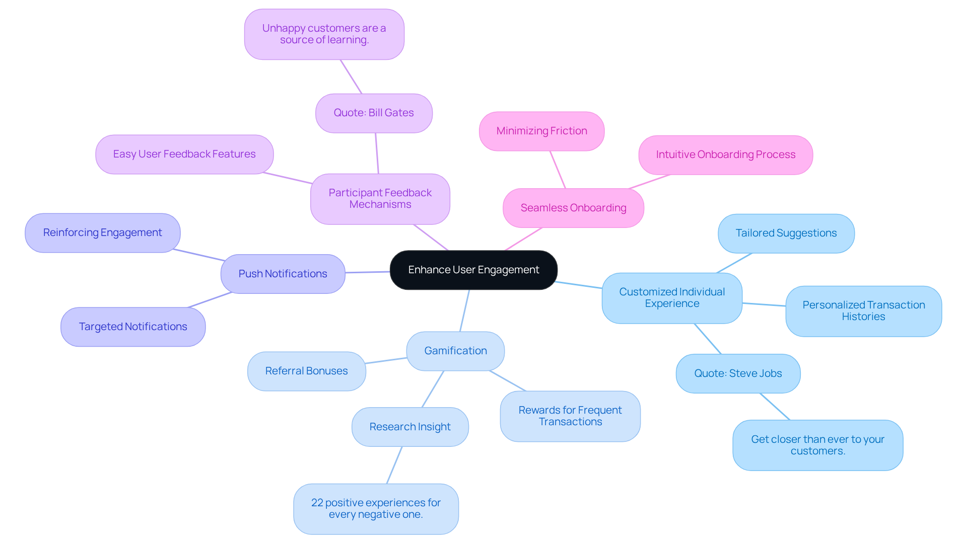 The central node represents the main goal of enhancing user engagement, while each branch shows a specific strategy. Follow the branches to explore how each strategy contributes to user retention and satisfaction. The central node represents the main goal of enhancing user engagement, while each branch shows a specific strategy. Follow the branches to explore how each strategy contributes to user retention and satisfaction.