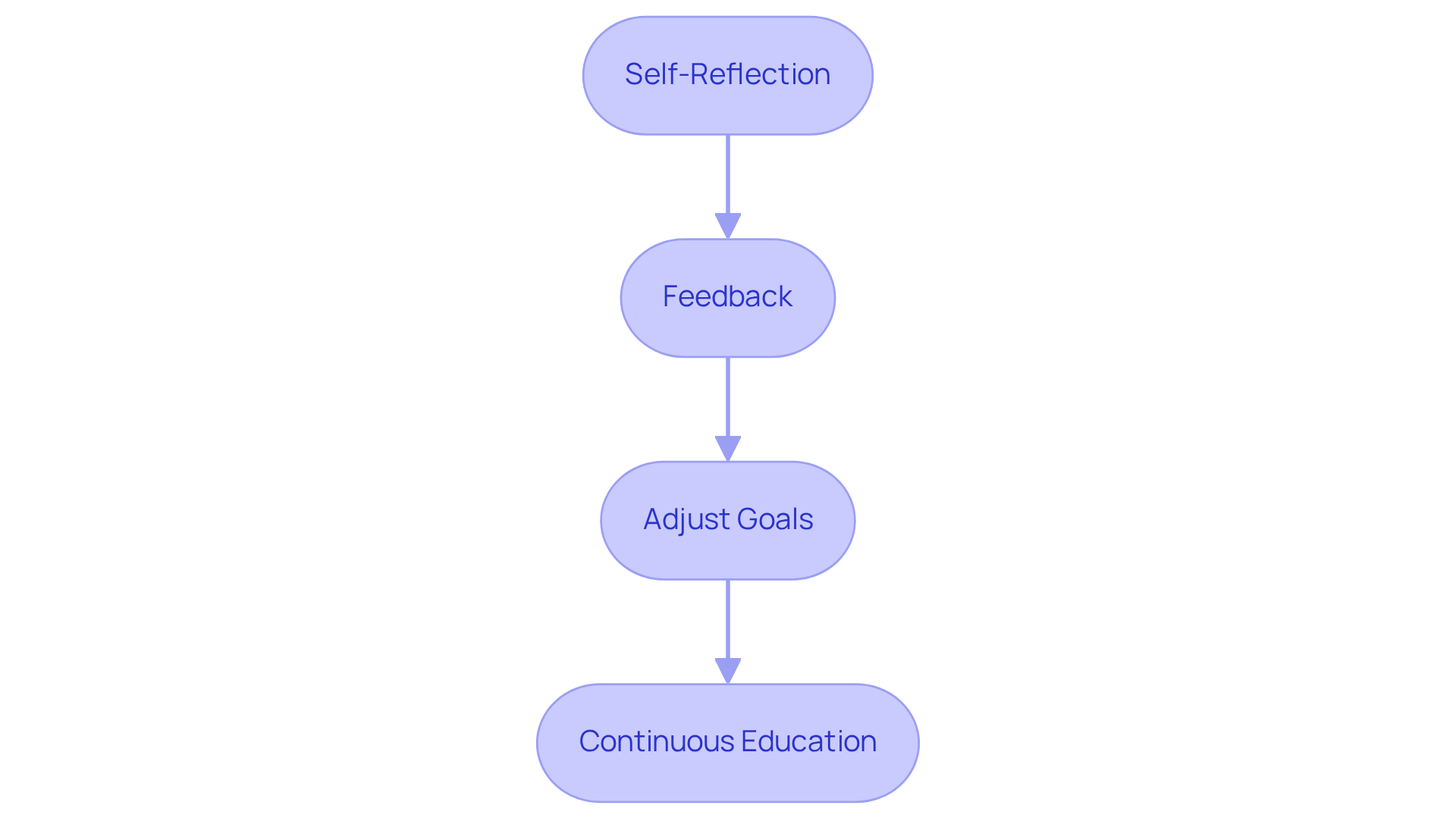 Each box represents a key step in improving your learning strategies. Start with self-reflection, then seek feedback, adjust your goals based on insights, and embrace continuous education to keep growing.