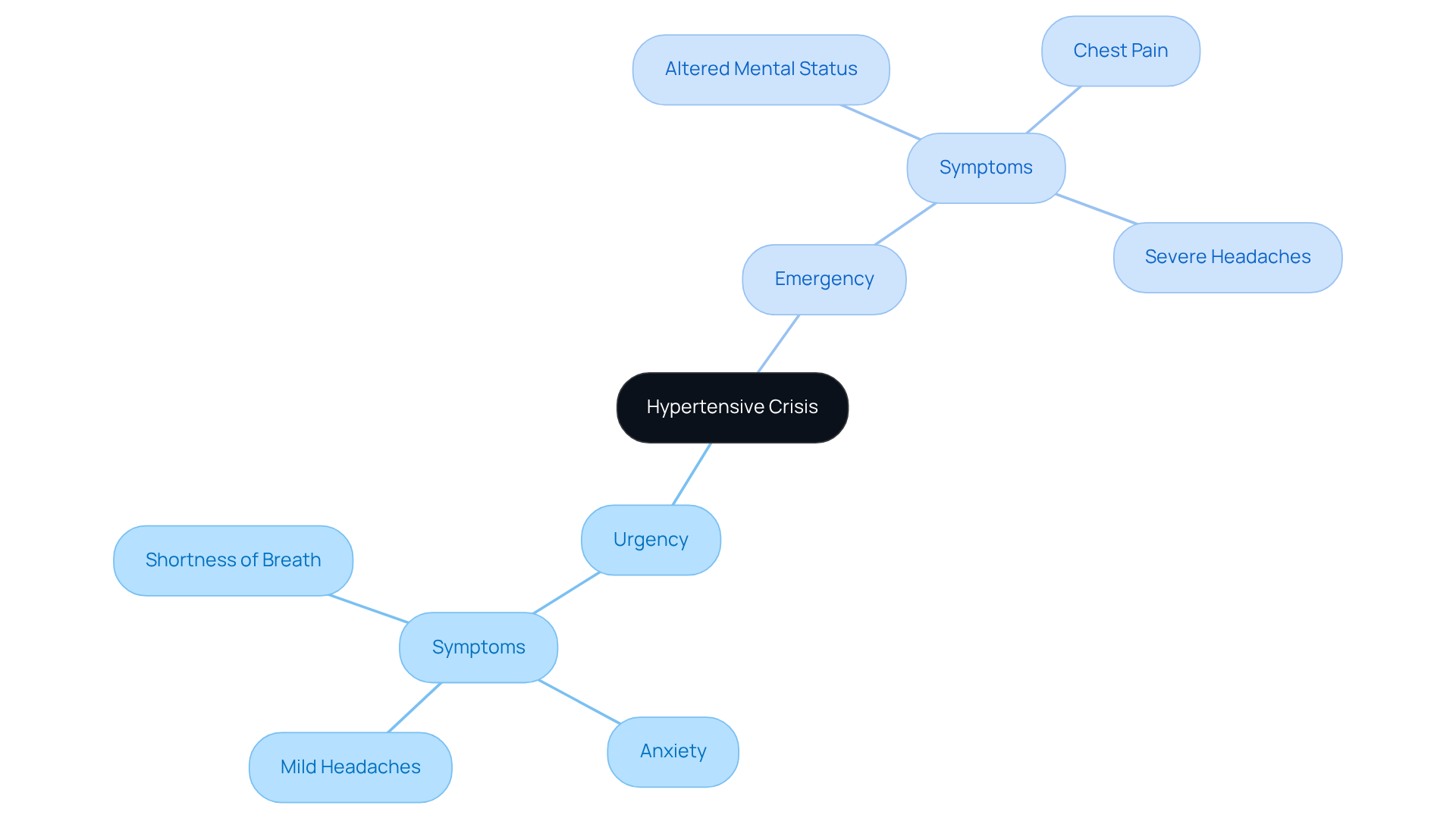 The center shows the main topic of hypertensive crisis, with branches leading to two types: urgency and emergency. Each type lists symptoms, helping you quickly identify what to look for and when to seek help. The center shows the main topic of hypertensive crisis, with branches leading to two types: urgency and emergency. Each type lists symptoms, helping you quickly identify what to look for and when to seek help.