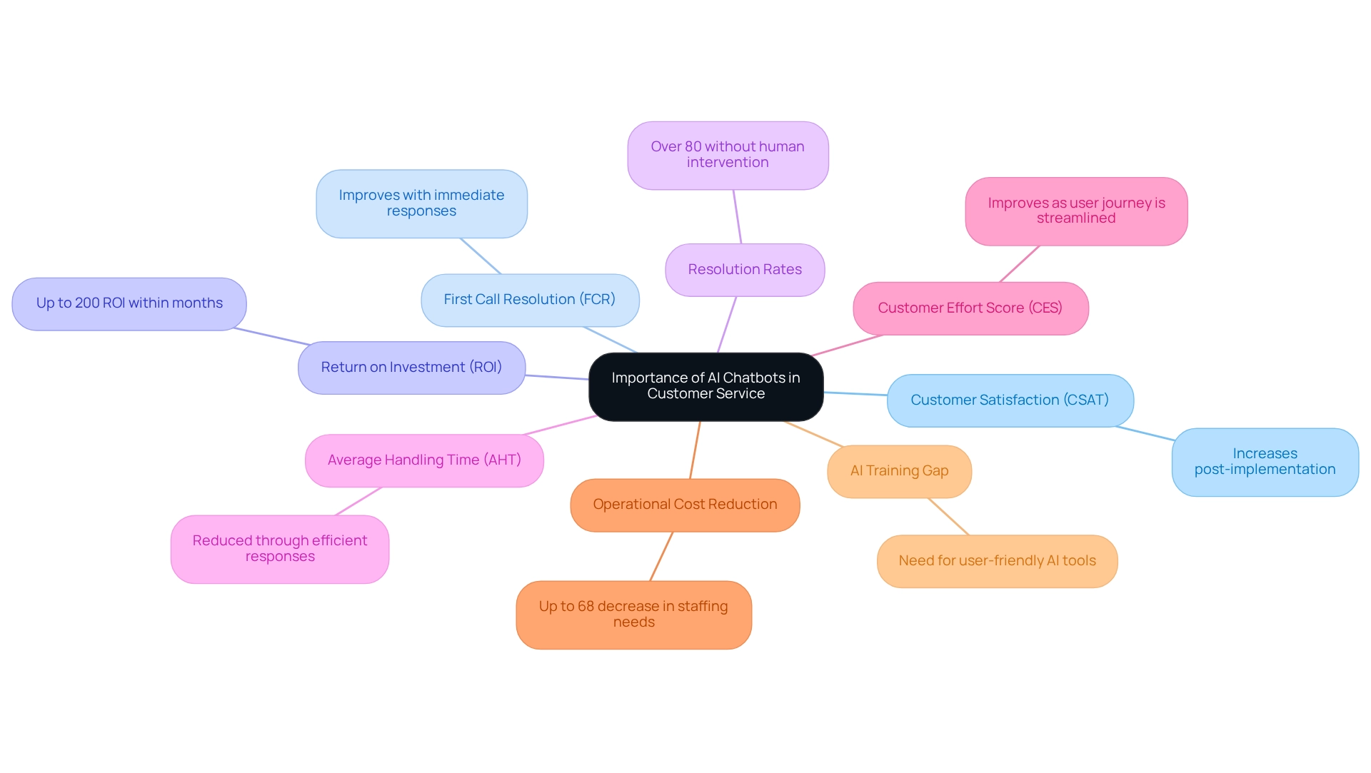 Central node represents the overall importance, while branches represent key performance metrics and their relationships with AI chatbots.