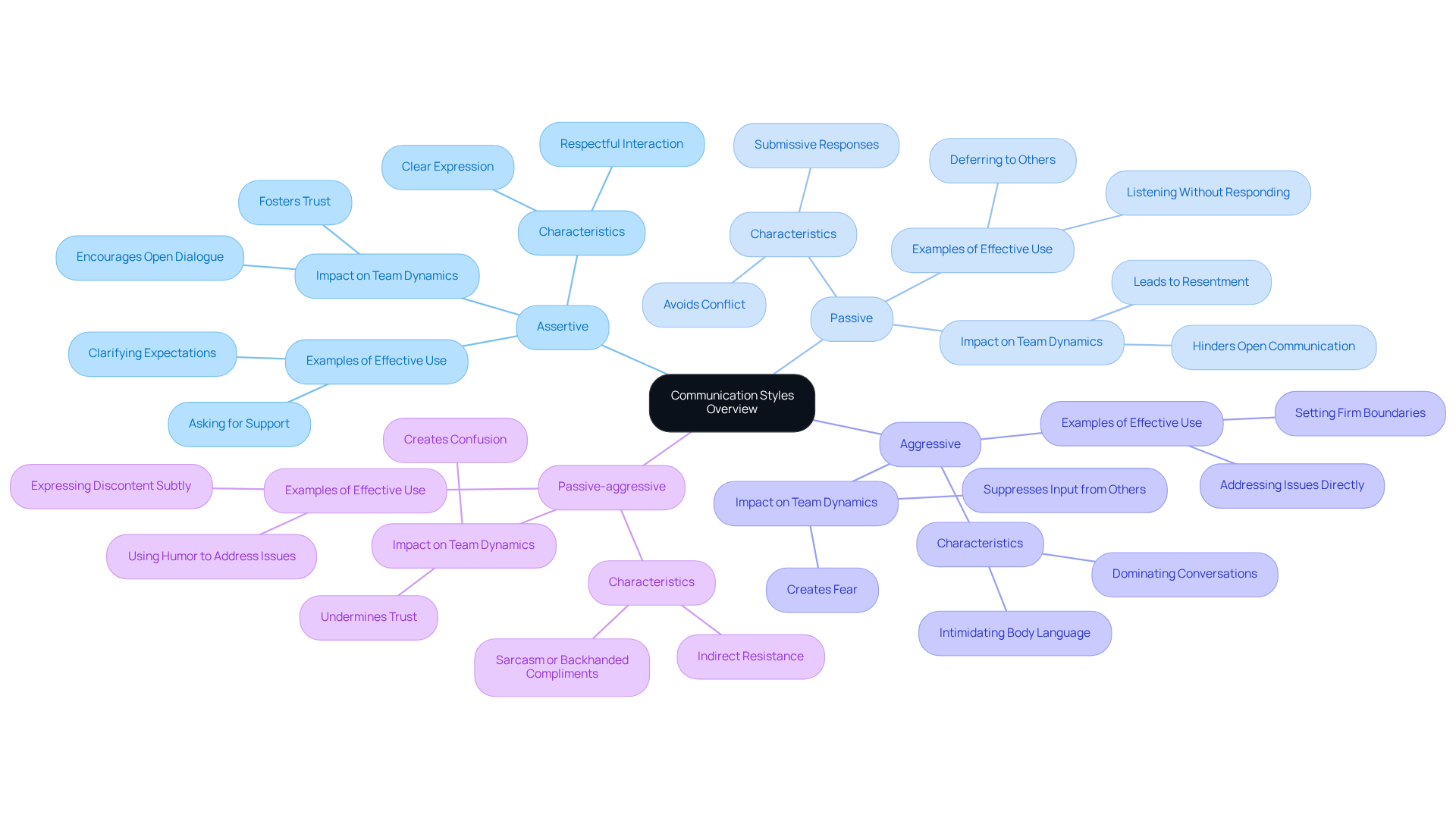 The central node represents the overall theme of communication styles. Each branch shows a different style, with sub-branches explaining what that style entails and how it affects team dynamics. This helps visualize the importance of adapting communication styles for better leadership. The central node represents the overall theme of communication styles. Each branch shows a different style, with sub-branches explaining what that style entails and how it affects team dynamics. This helps visualize the importance of adapting communication styles for better leadership.