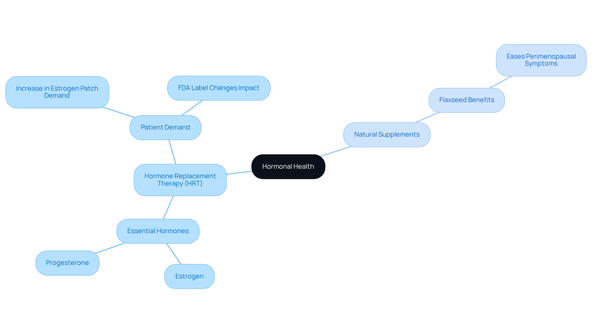 The central node represents the overall theme of hormonal health. The branches show the main topics and their subcategories, helping you see how HRT and natural supplements work together to support women's health.