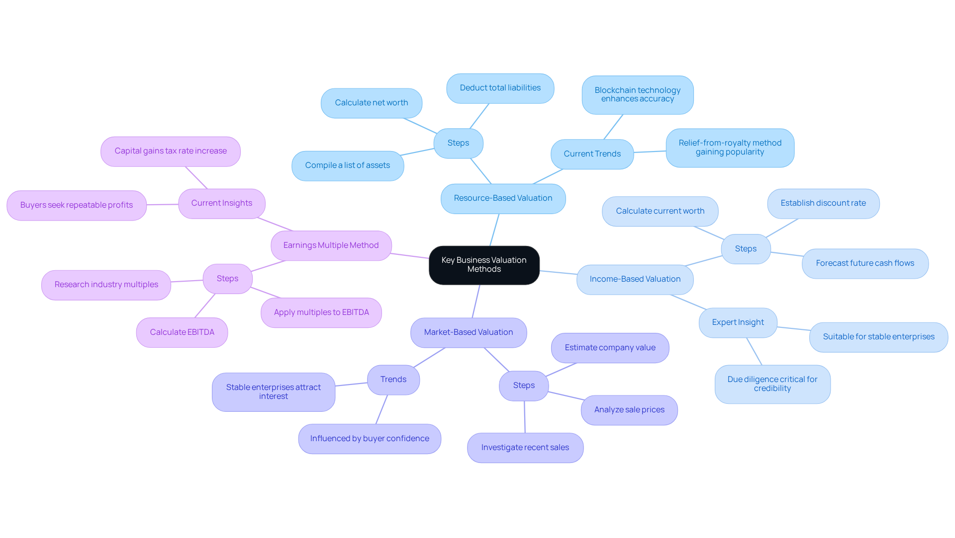This mindmap starts with the central idea of business valuation methods. Each branch represents a different method, and the sub-branches provide details on the steps involved and current trends or insights related to that method. Follow the branches to explore how each method works and what to consider.