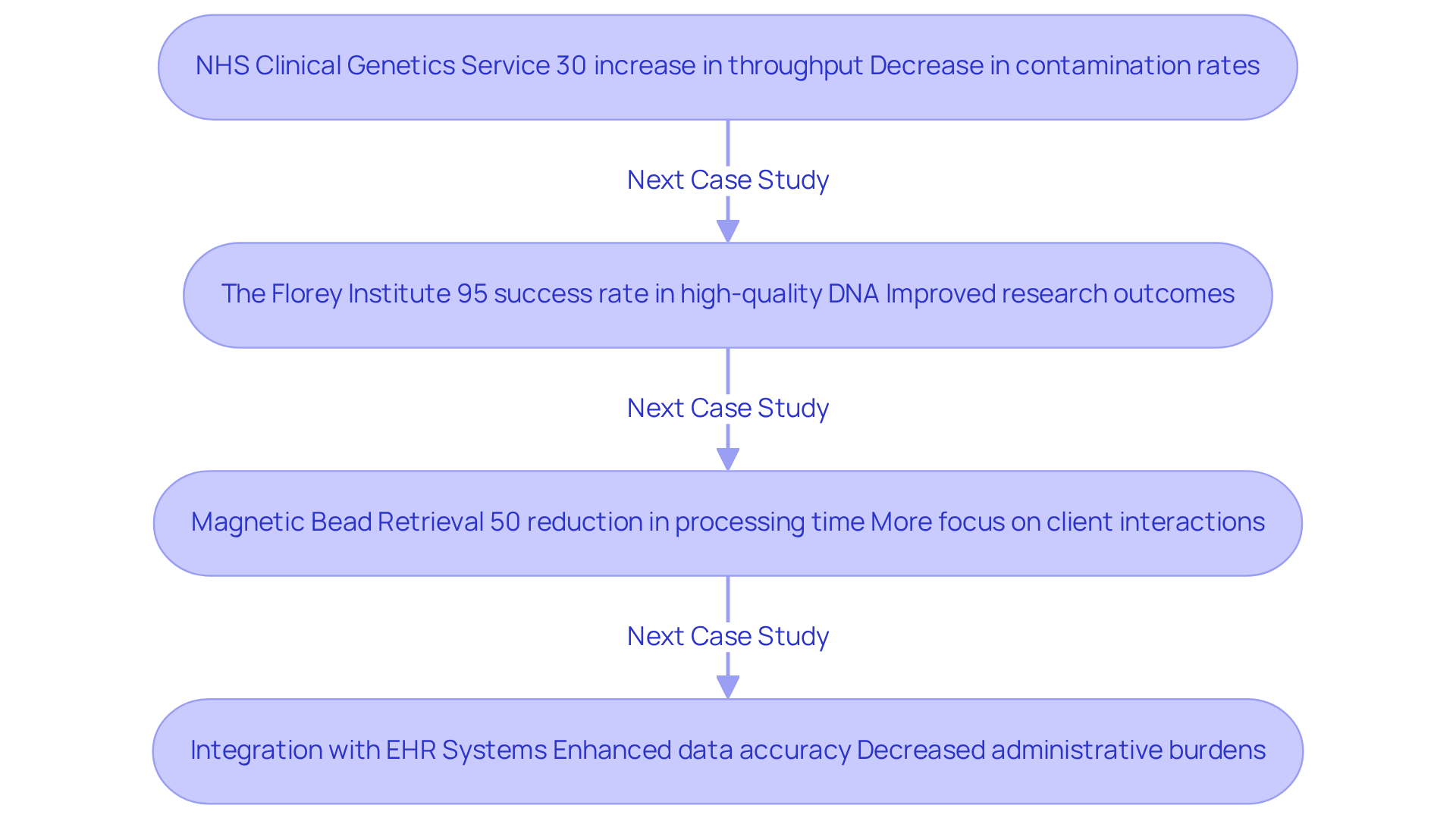 Each box represents a different case study showing how specific practices improved laboratory efficiency and patient care. Follow the arrows to see how each case builds on the previous one, illustrating the overall impact of adopting best practices.