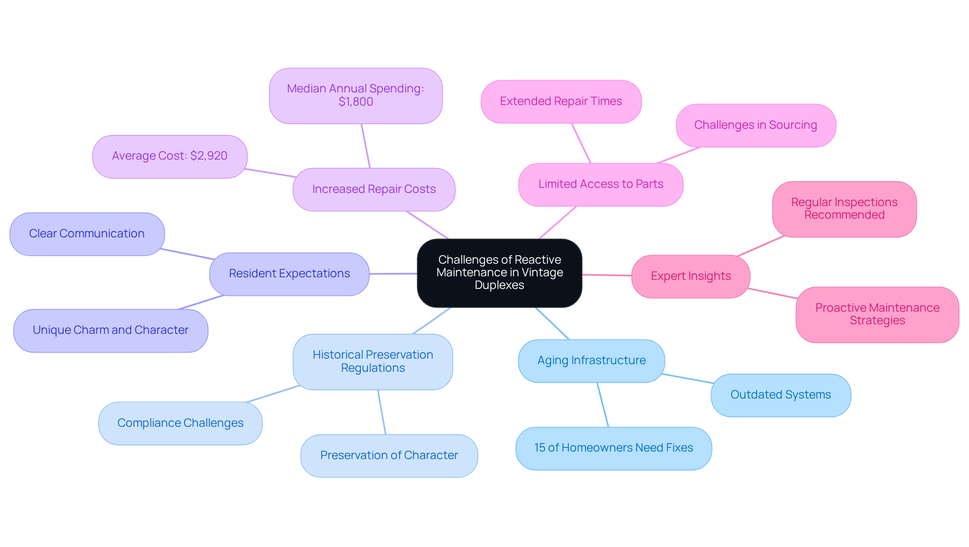This mindmap illustrates the various challenges faced in maintaining vintage duplexes. Each branch represents a different challenge, and the sub-branches provide additional details or statistics related to that challenge. Follow the branches to understand how these issues interconnect and impact the maintenance of these unique properties.