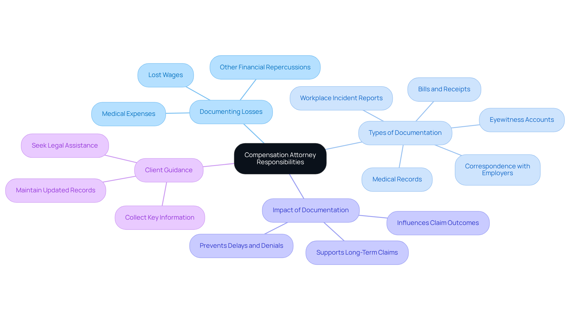 The central node represents the main responsibility of the attorney, while the branches show key areas of focus, illustrating how thorough documentation supports successful claims.