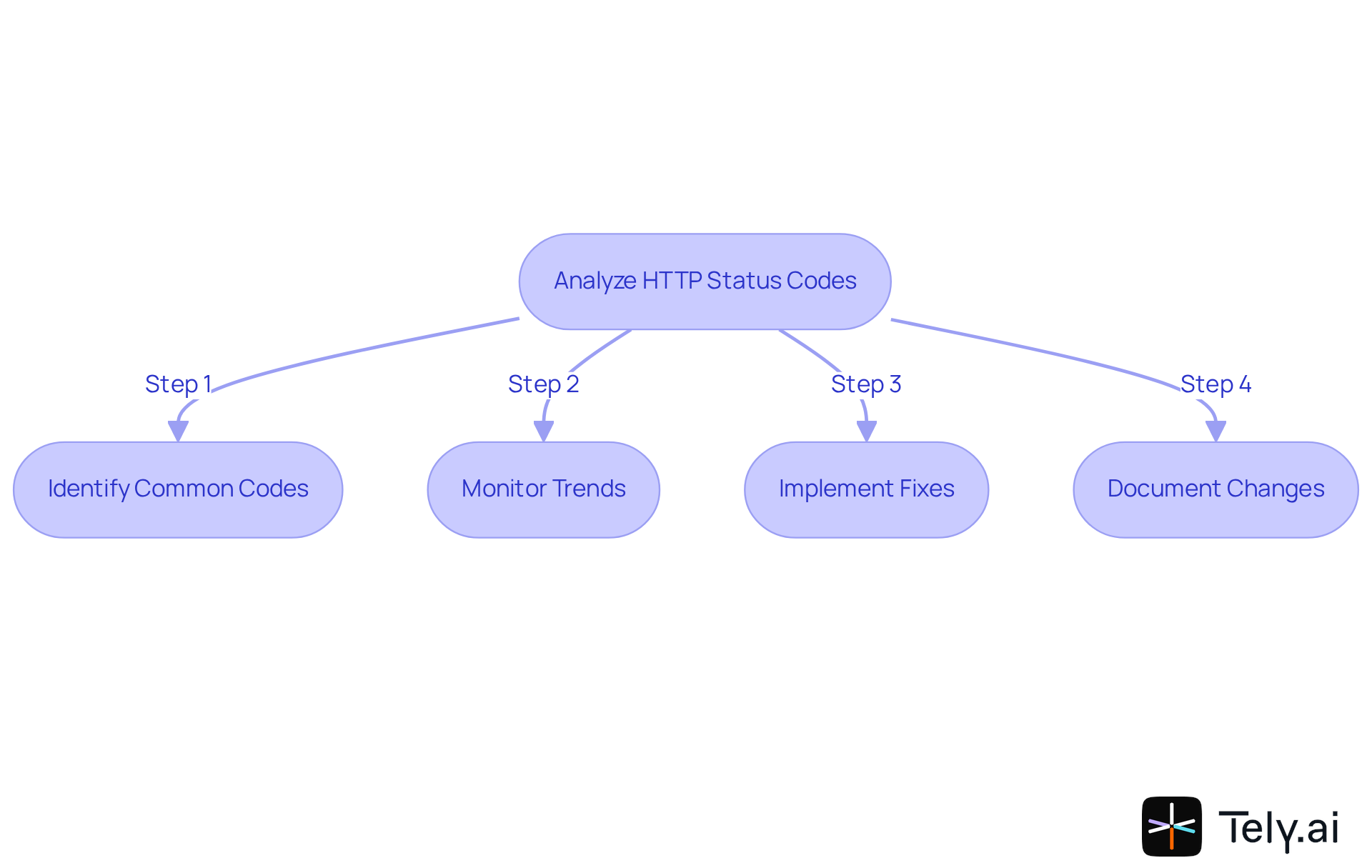This flowchart outlines the steps to analyze HTTP status codes. Start at the top and follow the arrows to see how to identify issues, monitor trends, implement necessary fixes, and document your changes for future reference. This flowchart outlines the steps to analyze HTTP status codes. Start at the top and follow the arrows to see how to identify issues, monitor trends, implement necessary fixes, and document your changes for future reference.