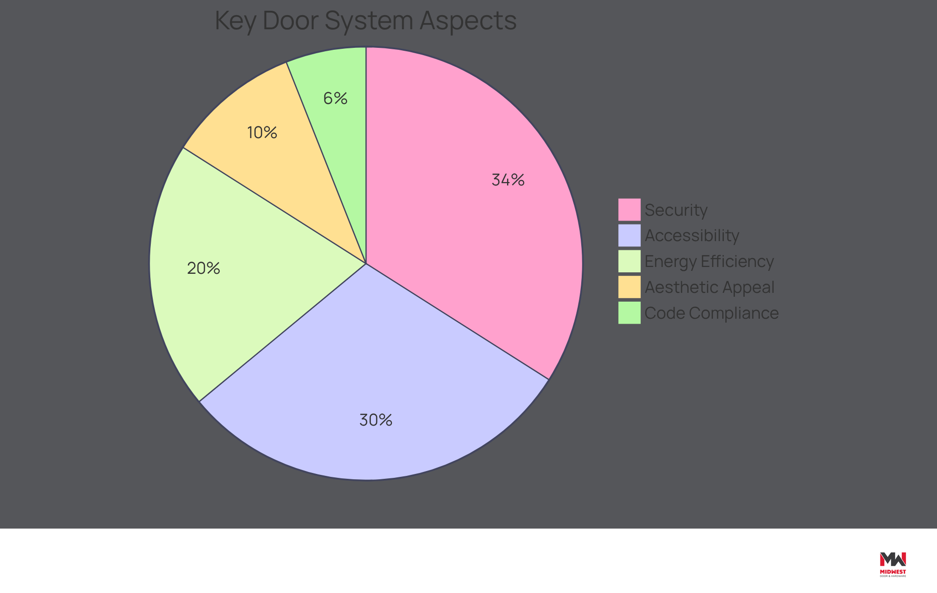 Each slice of the pie shows how important each aspect of door systems is in construction. The bigger the slice, the more significant that aspect is to the overall effectiveness and necessity of door systems.