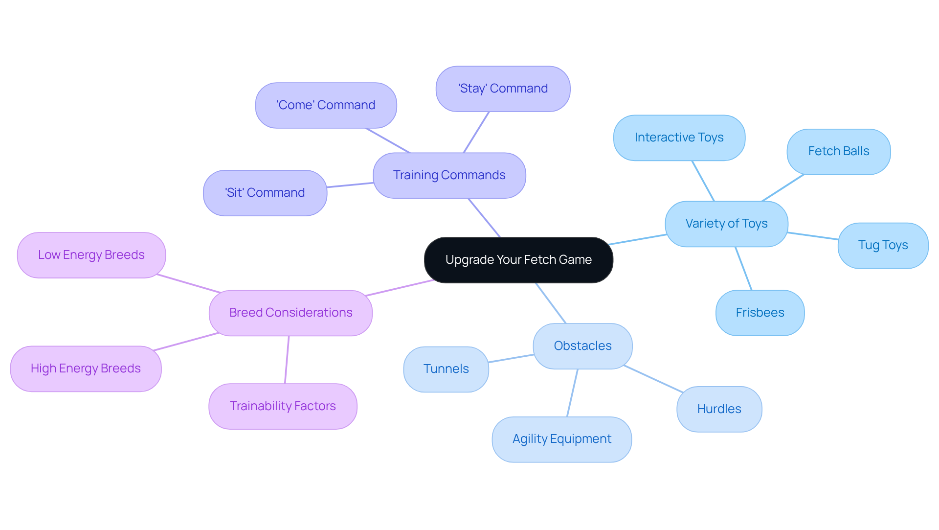 The center represents the main goal of upgrading fetch. Each branch shows different ways to achieve this, like using various toys or incorporating training commands. Follow the branches to explore how to make fetch more exciting and beneficial for your dog.