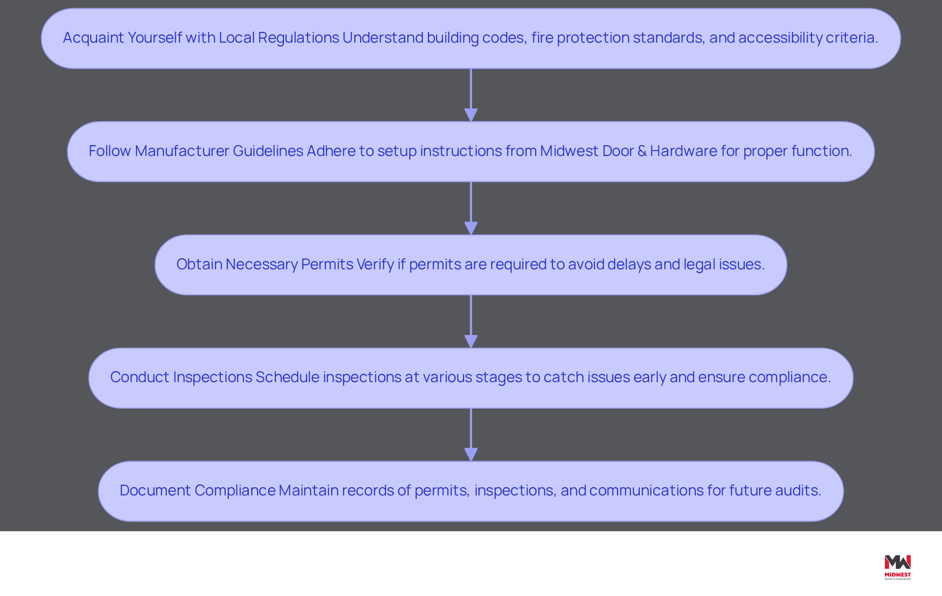 Each box in the flowchart represents a crucial step in the compliance process. Follow the arrows to see the order in which these steps should be completed to ensure a successful installation of industrial steel doors.