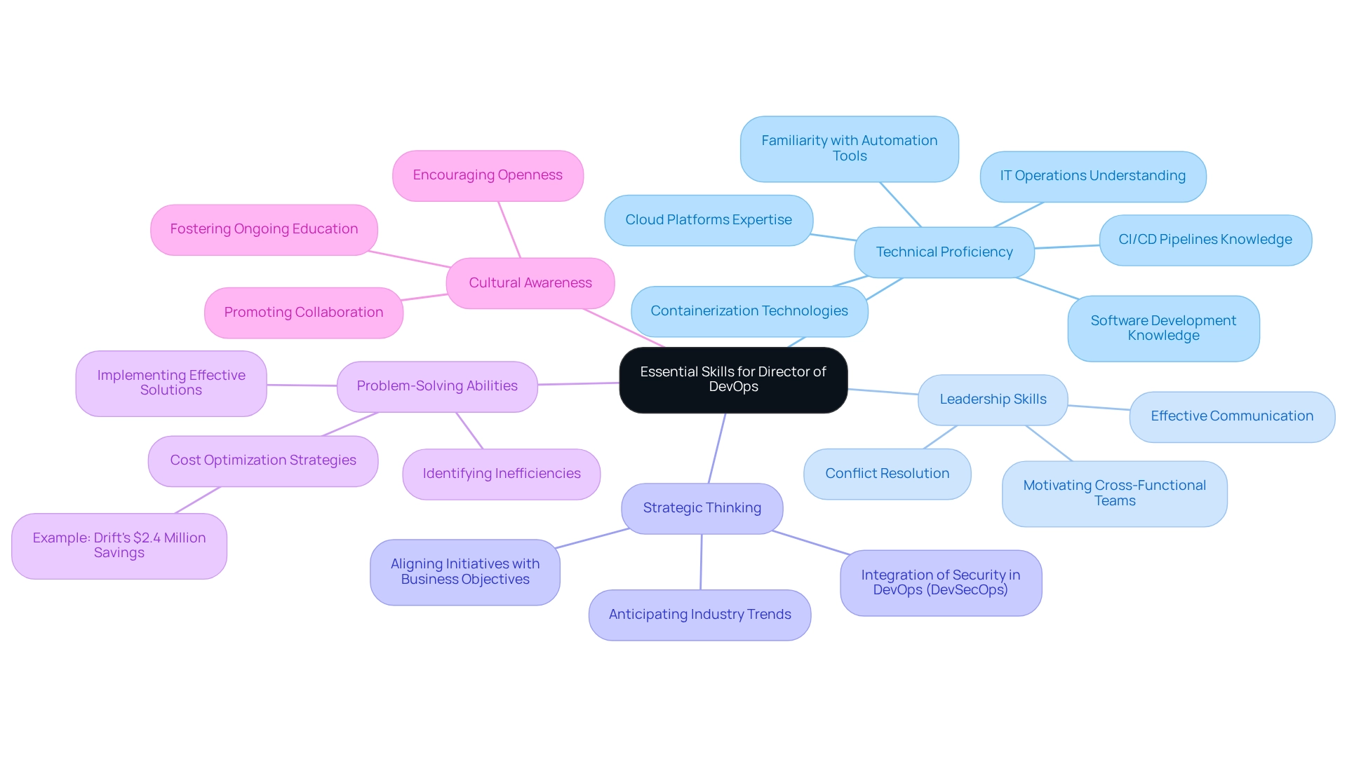 The central node represents the overall role, and each branch details a key skill area. Explore the sub-branches for specific competencies or examples relevant to each skill. The central node represents the overall role, and each branch details a key skill area. Explore the sub-branches for specific competencies or examples relevant to each skill.