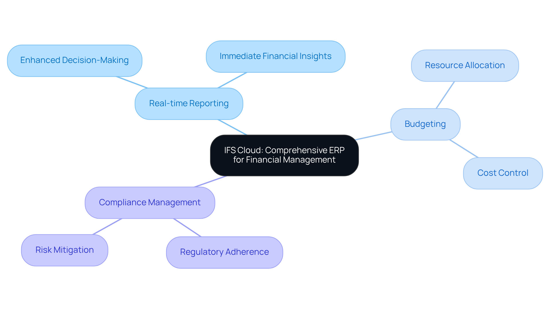 This mindmap starts with IFS Cloud at the center, showing how it integrates various financial management functions. Each branch represents a key capability, and the sub-branches explain how these features help improve efficiency and support growth.