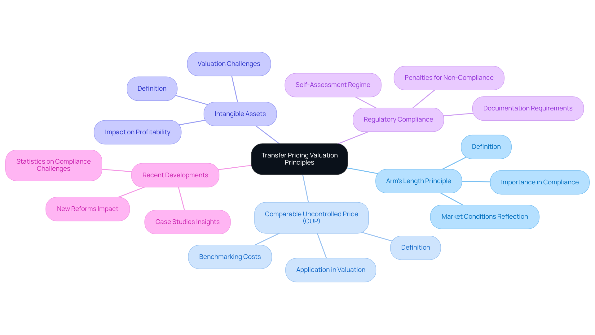 The central node represents the main topic of transfer pricing valuation. Each branch represents a key definition or principle, and the sub-branches provide additional details. This structure helps you see how each concept relates to the overall practice of transfer pricing. The central node represents the main topic of transfer pricing valuation. Each branch represents a key definition or principle, and the sub-branches provide additional details. This structure helps you see how each concept relates to the overall practice of transfer pricing.