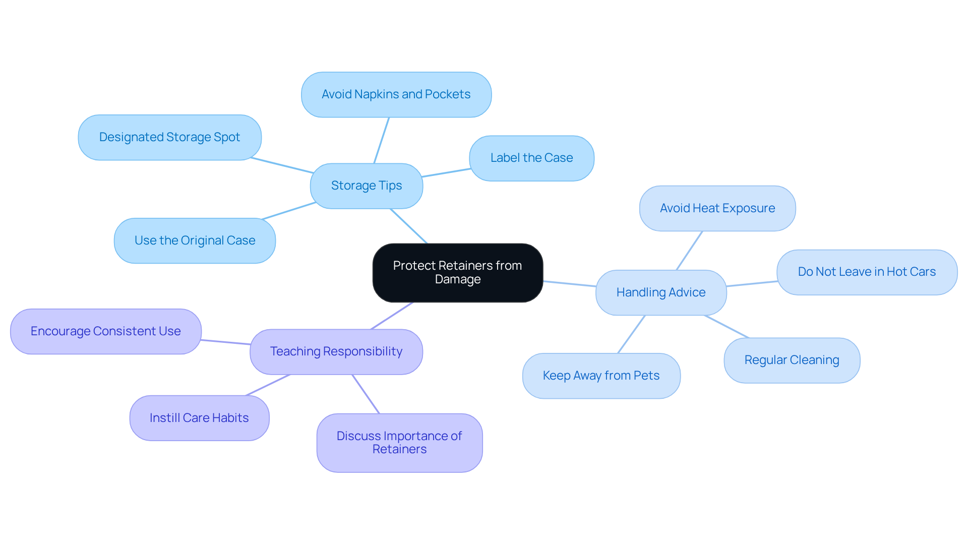 The center shows the main goal of protecting retainers, while the branches provide specific tips and advice. Each color-coded branch helps you quickly find the information you need. The center shows the main goal of protecting retainers, while the branches provide specific tips and advice. Each color-coded branch helps you quickly find the information you need.