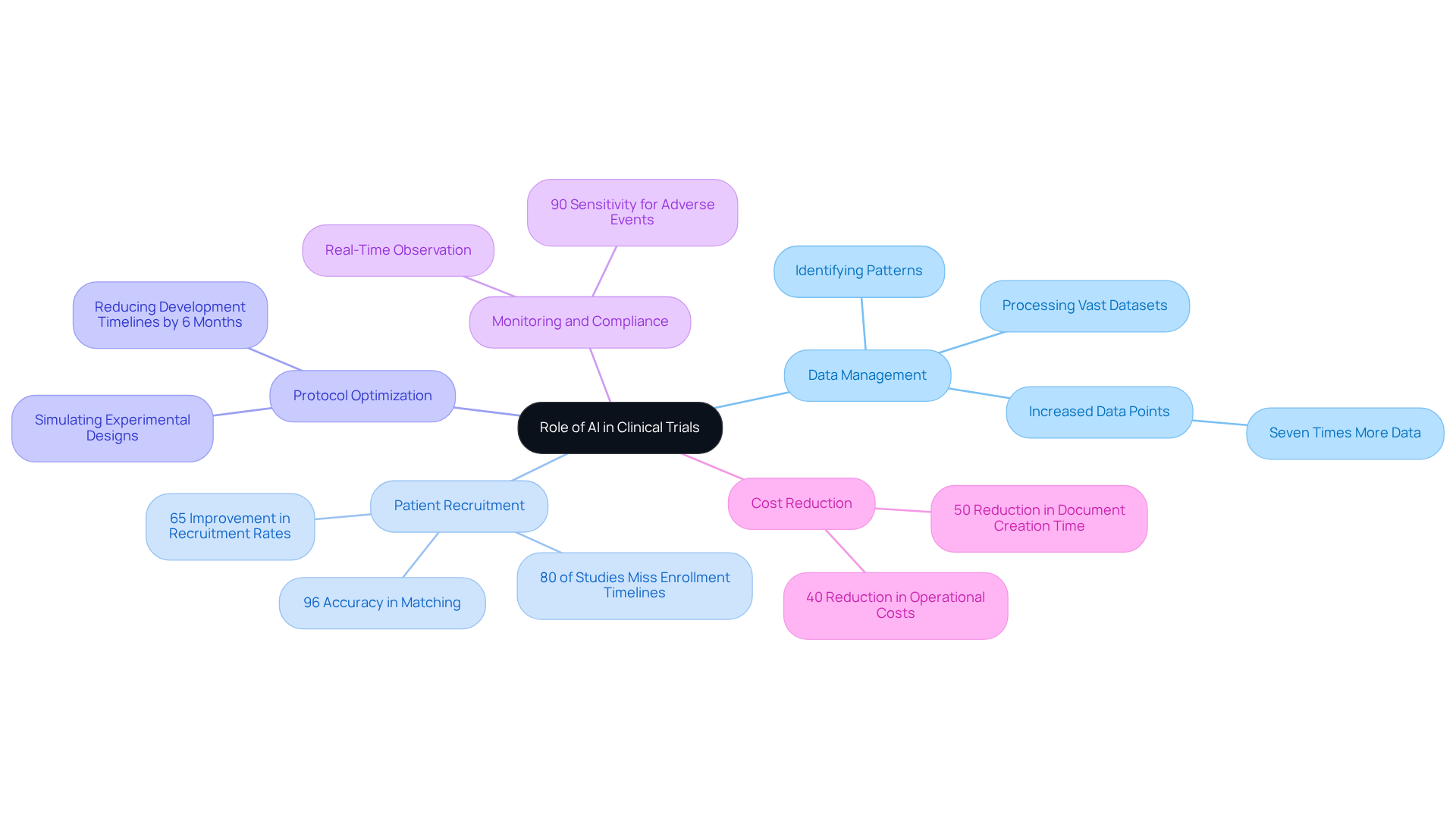 This mindmap starts with the central idea of AI's impact on clinical trials. Each branch represents a key area where AI is making a difference, and the sub-branches provide additional details and statistics. Follow the branches to see how AI enhances efficiency and precision in clinical research.