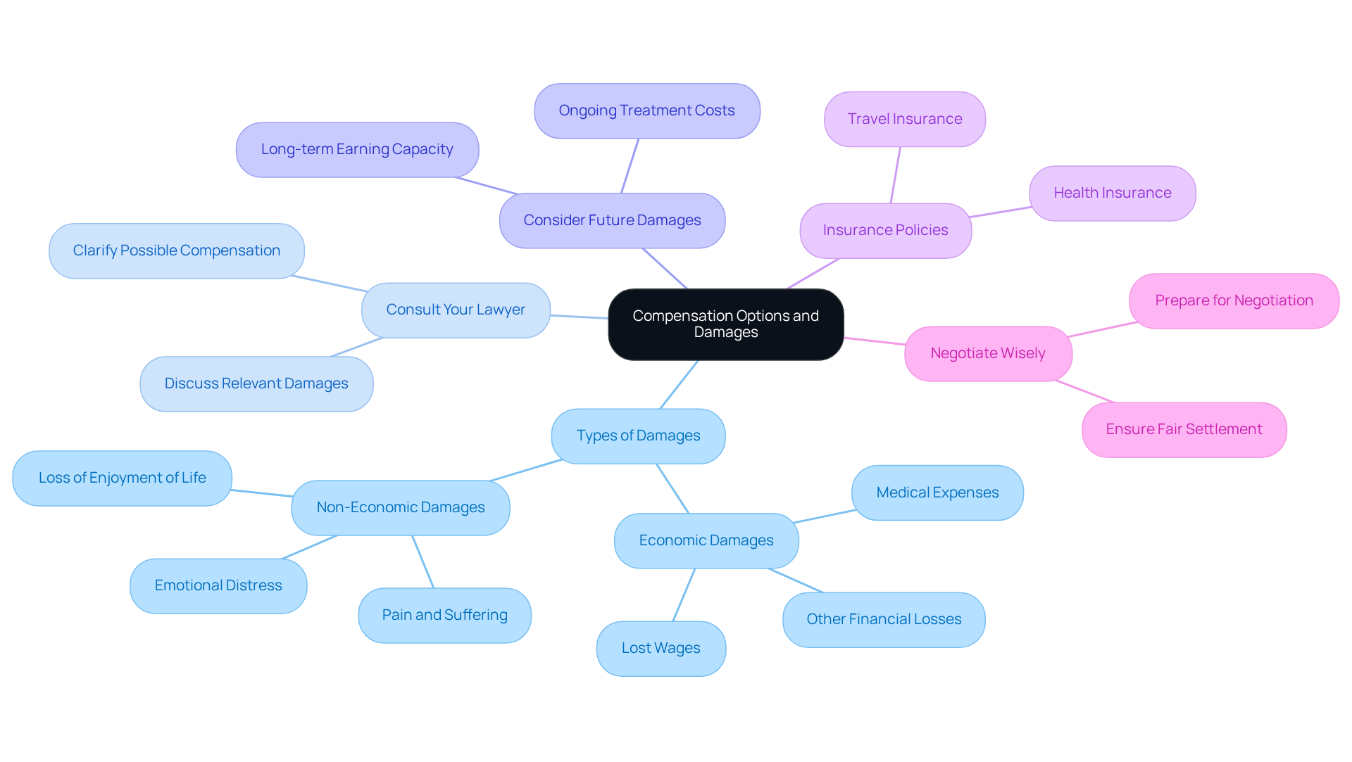 The center represents the main topic of compensation options. Each branch leads to specific areas you should consider, helping you navigate the complexities of claiming damages.