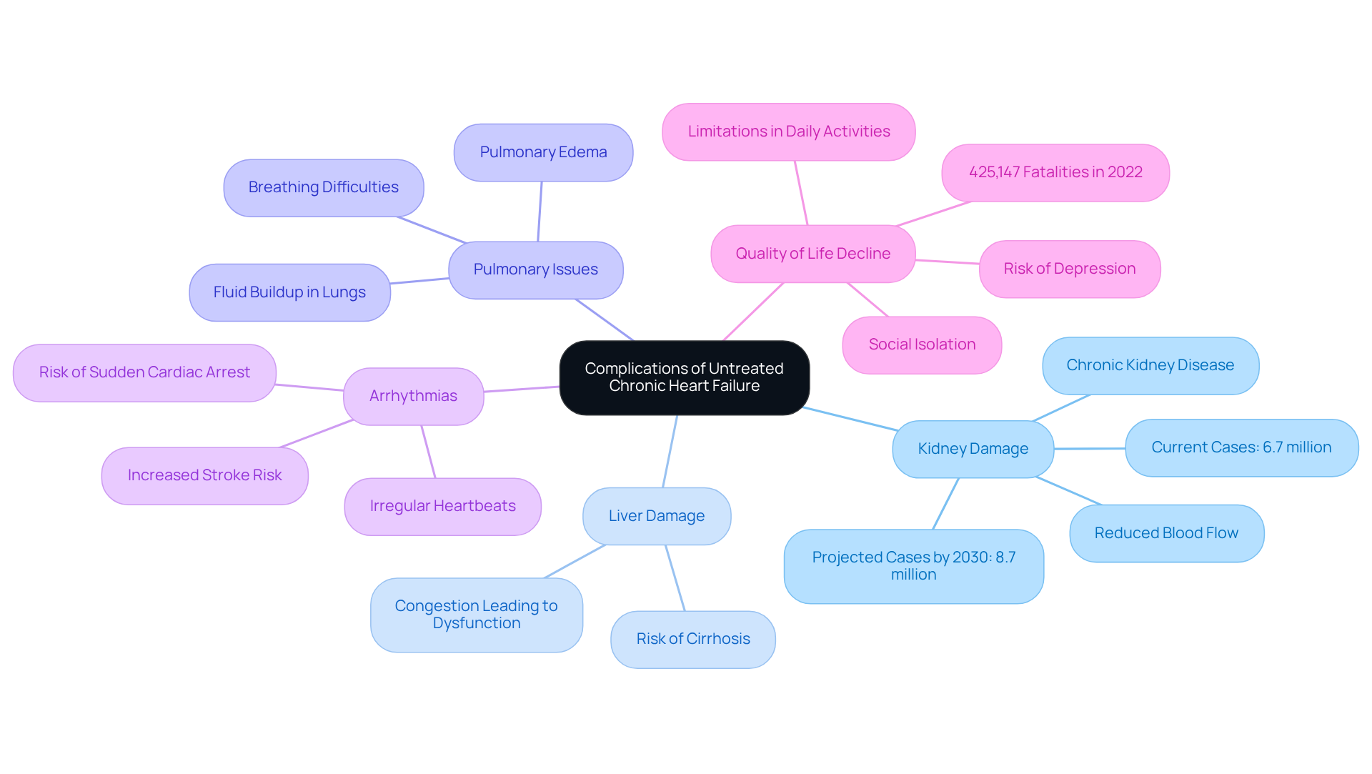 The central node represents the main topic, while each branch highlights a specific complication. The subpoints provide additional context or statistics, helping you understand how each issue relates to chronic heart failure and its overall impact on health.