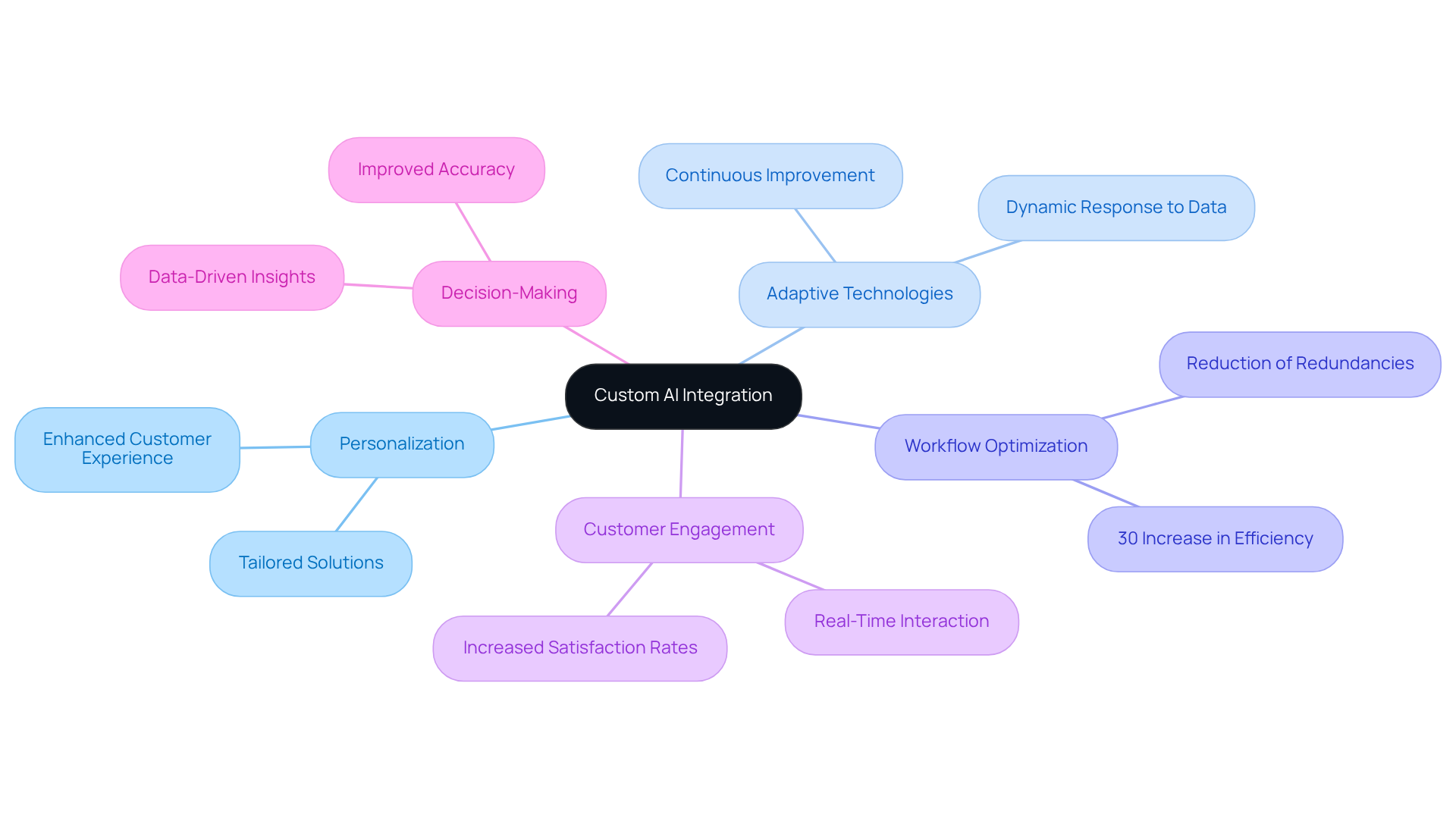 Start at the center with the main concept of custom AI integration, then explore the branches that show how it personalizes services, optimizes workflows, and enhances decision-making. Each branch represents a key benefit or feature.