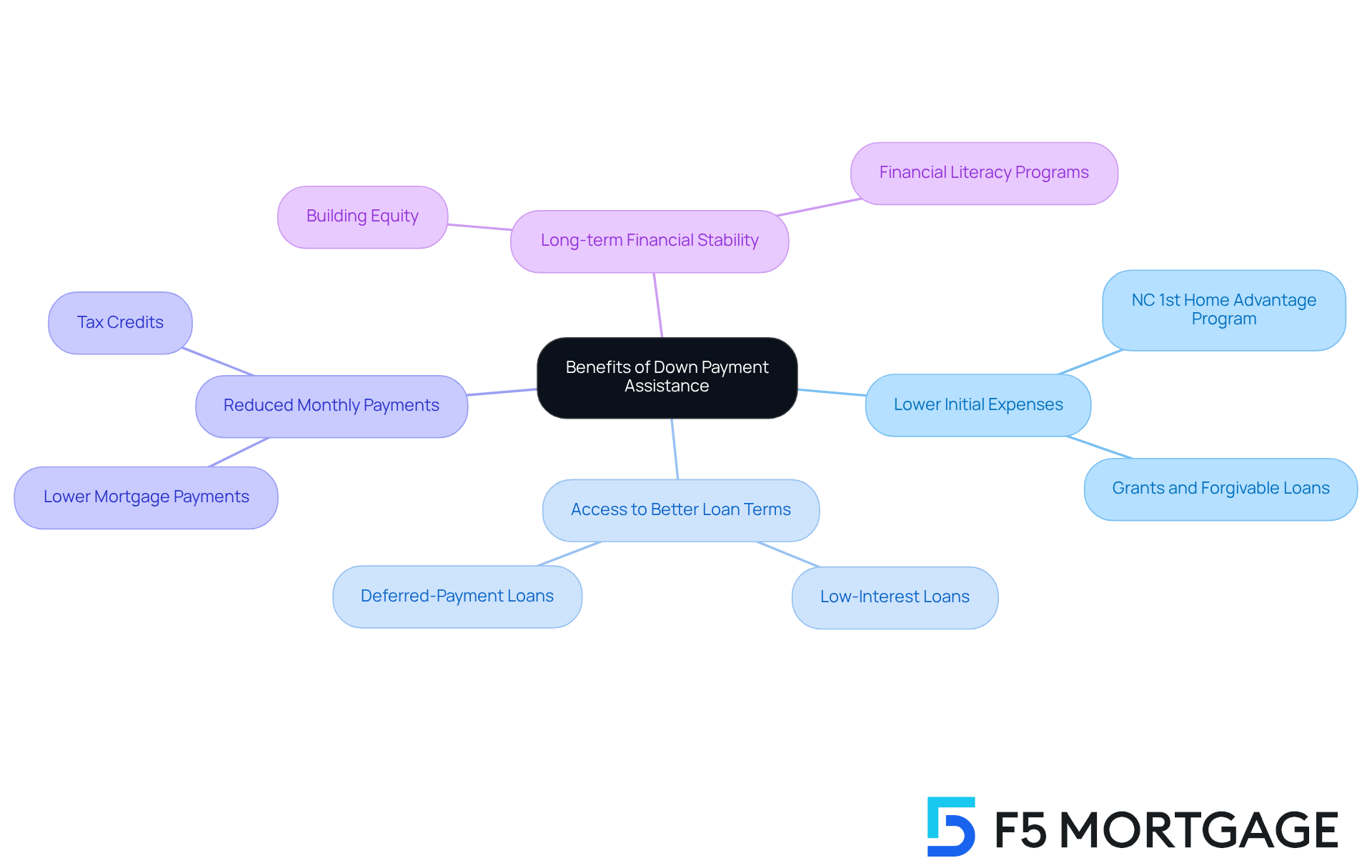 The central node represents the overall benefits of down payment assistance, while branches show key advantages and their connections, illustrating how they help families achieve homeownership.
