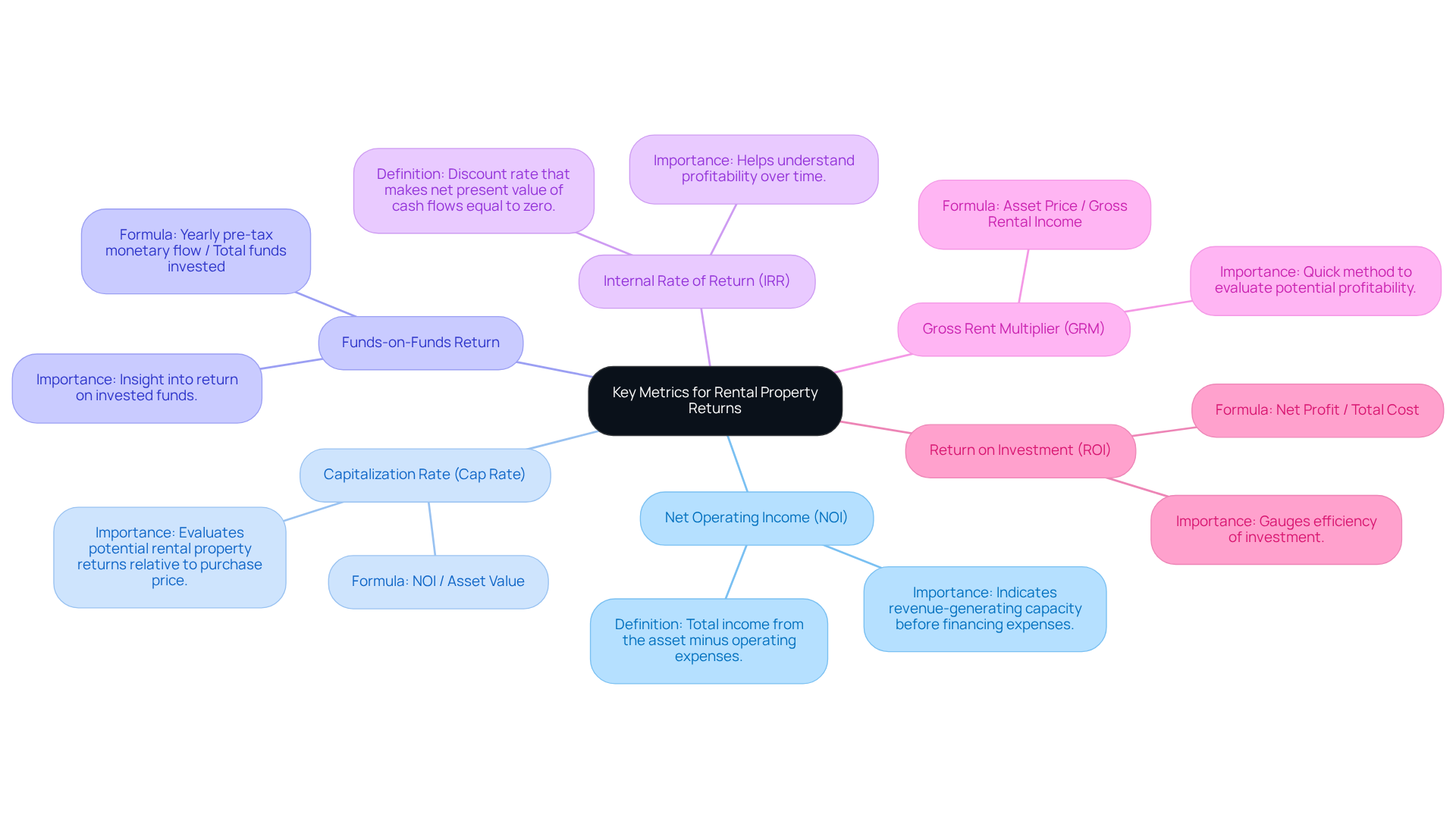 The central node represents the main topic of key metrics. Each branch leads to a specific metric, with further details provided in sub-branches. This layout helps you see how each metric relates to the overall goal of maximizing rental property returns.