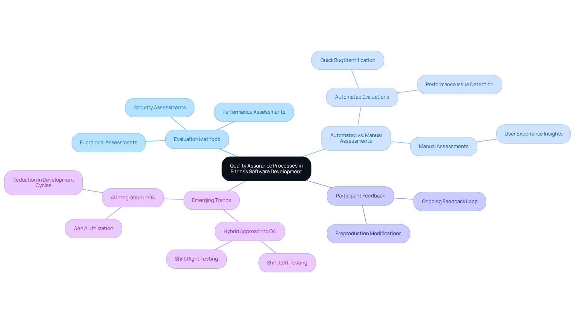 The center represents the main focus on QA processes, with branches showing different evaluation methods and trends. Each branch helps you understand how these elements contribute to improving software quality.