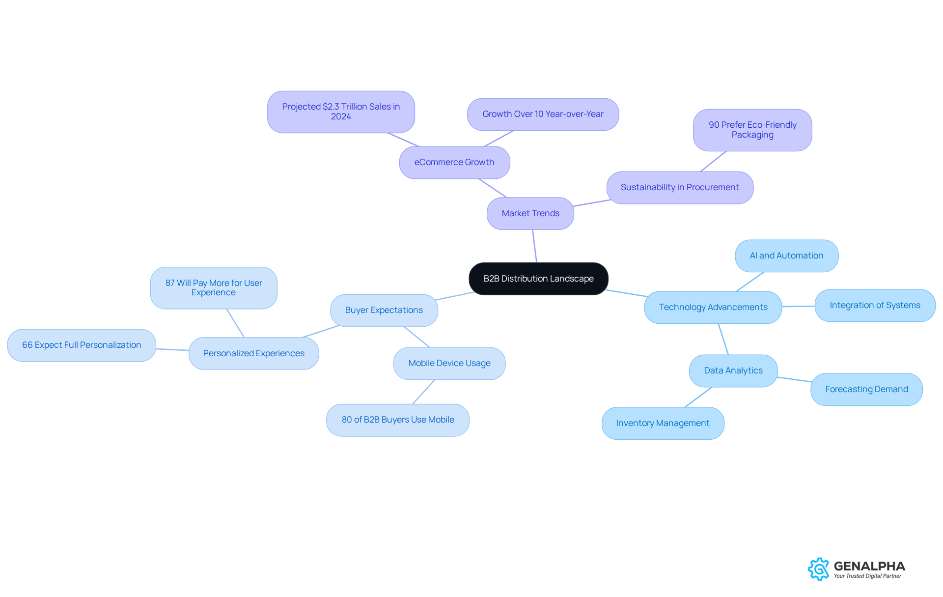The central node represents the overall landscape, while the branches show key trends and factors affecting B2B distribution. Each sub-branch provides specific insights or statistics related to that trend. The central node represents the overall landscape, while the branches show key trends and factors affecting B2B distribution. Each sub-branch provides specific insights or statistics related to that trend.