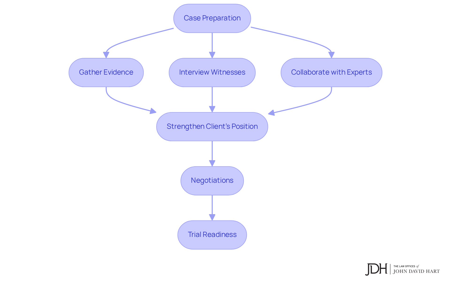 This flowchart outlines the steps we take in preparing a case for motorcycle accident claims. Each box represents a key action, leading to stronger negotiations and the option to go to trial if necessary.