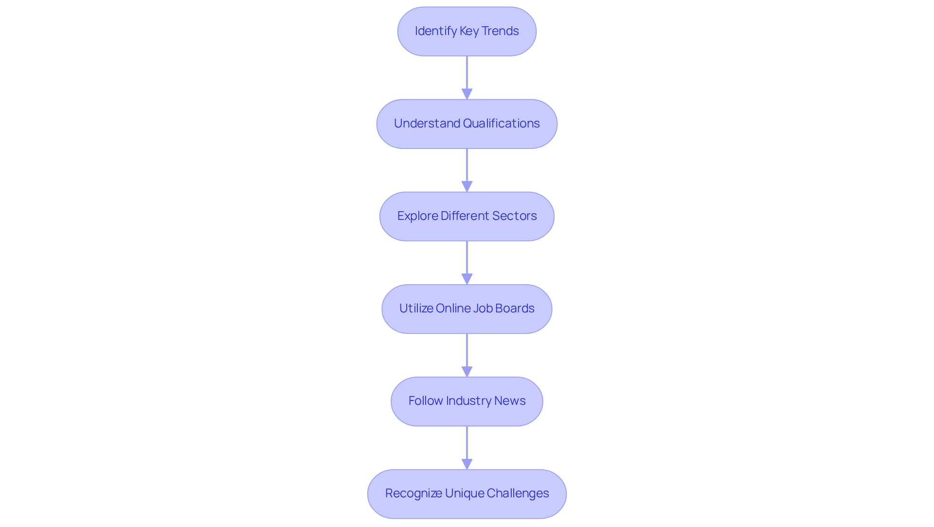 Each box represents a step you should take to find a job in immigration law. Follow the arrows to see how each step leads to the next, helping you build a comprehensive approach to securing a position in this field.