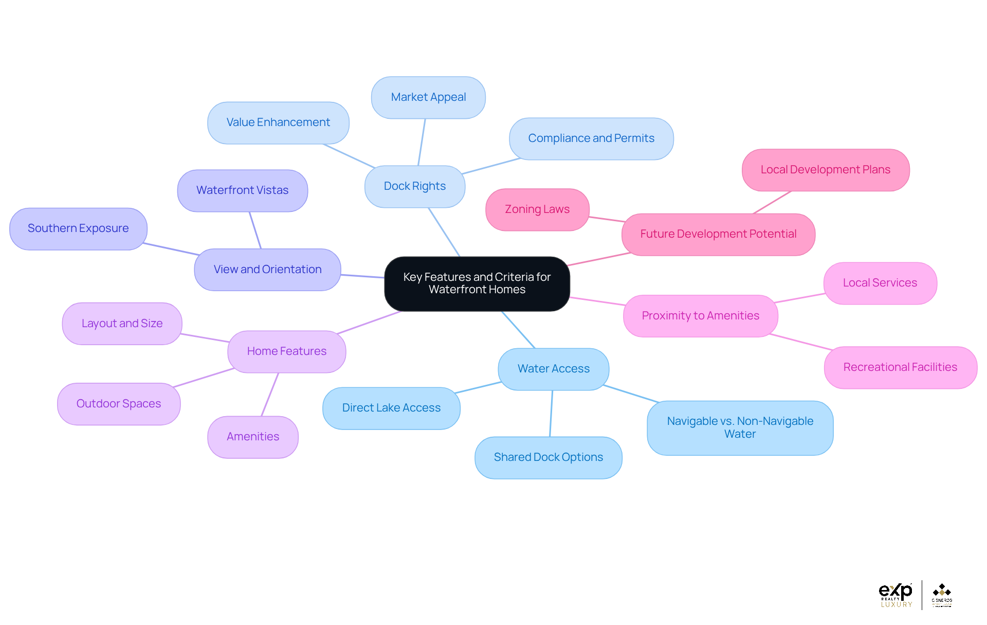 The center represents the main topic, and each branch shows a different feature to consider when looking for waterfront homes. Follow the branches to explore what matters most in your search!
