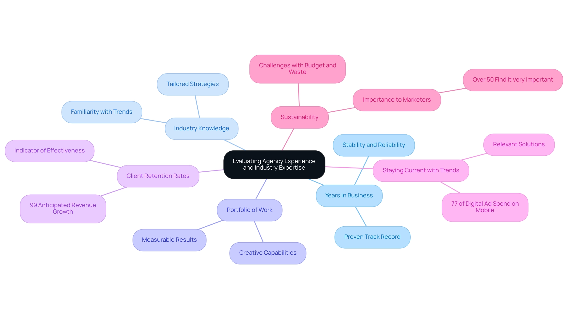 The central node represents the overall evaluation criteria, while branches show key factors and their respective insights.