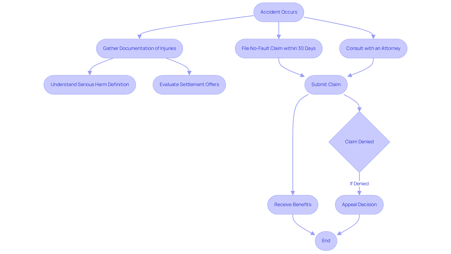 This flowchart guides you through the steps to take after an accident in New York. Follow the arrows to see what you need to do, from filing your claim to consulting with a lawyer. Each box represents an important action or decision point in the process.
