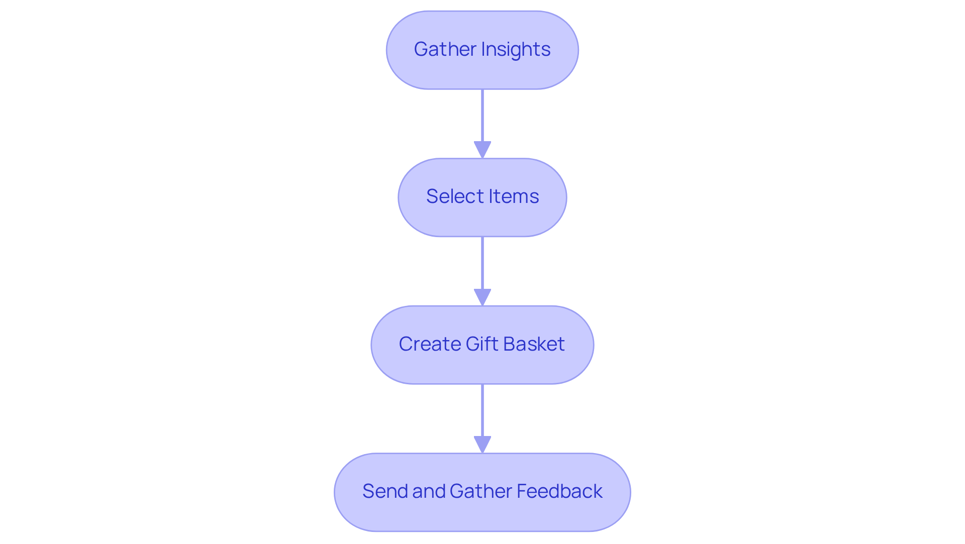 Follow the arrows to see how each step connects. Start by gathering insights about preferences, then select items and create the gift basket, and finally send it out while collecting feedback from clients.