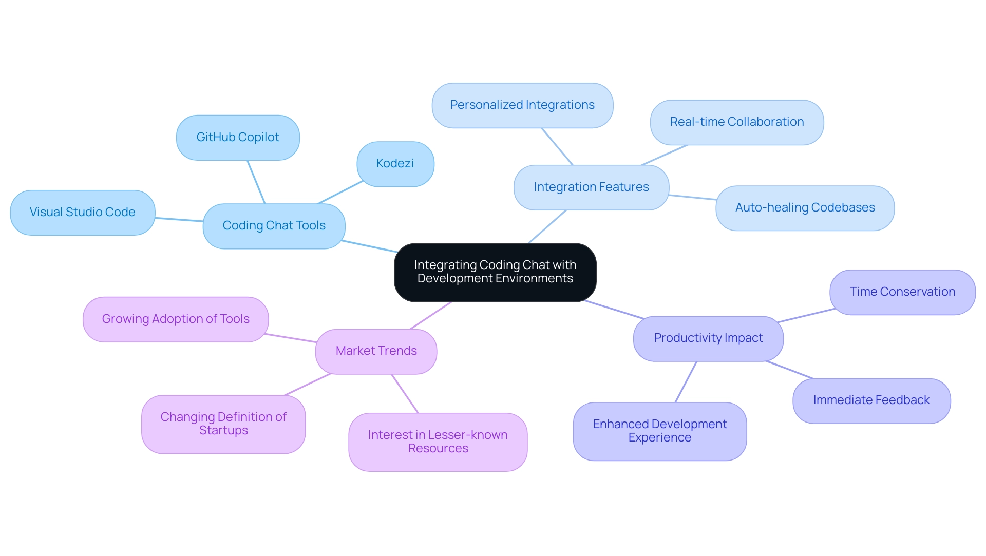 The central node represents the main topic, with branches for tools, features, impacts, and trends, each color-coded for easy distinction.