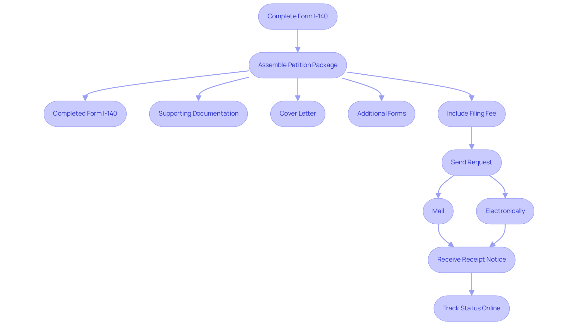 This flowchart guides you through the immigration application process. Start at the top with filling out the form, then follow the arrows down to see what to do next, including assembling your documents and sending your request. Each box represents a step, and the arrows show the order in which you should complete them.