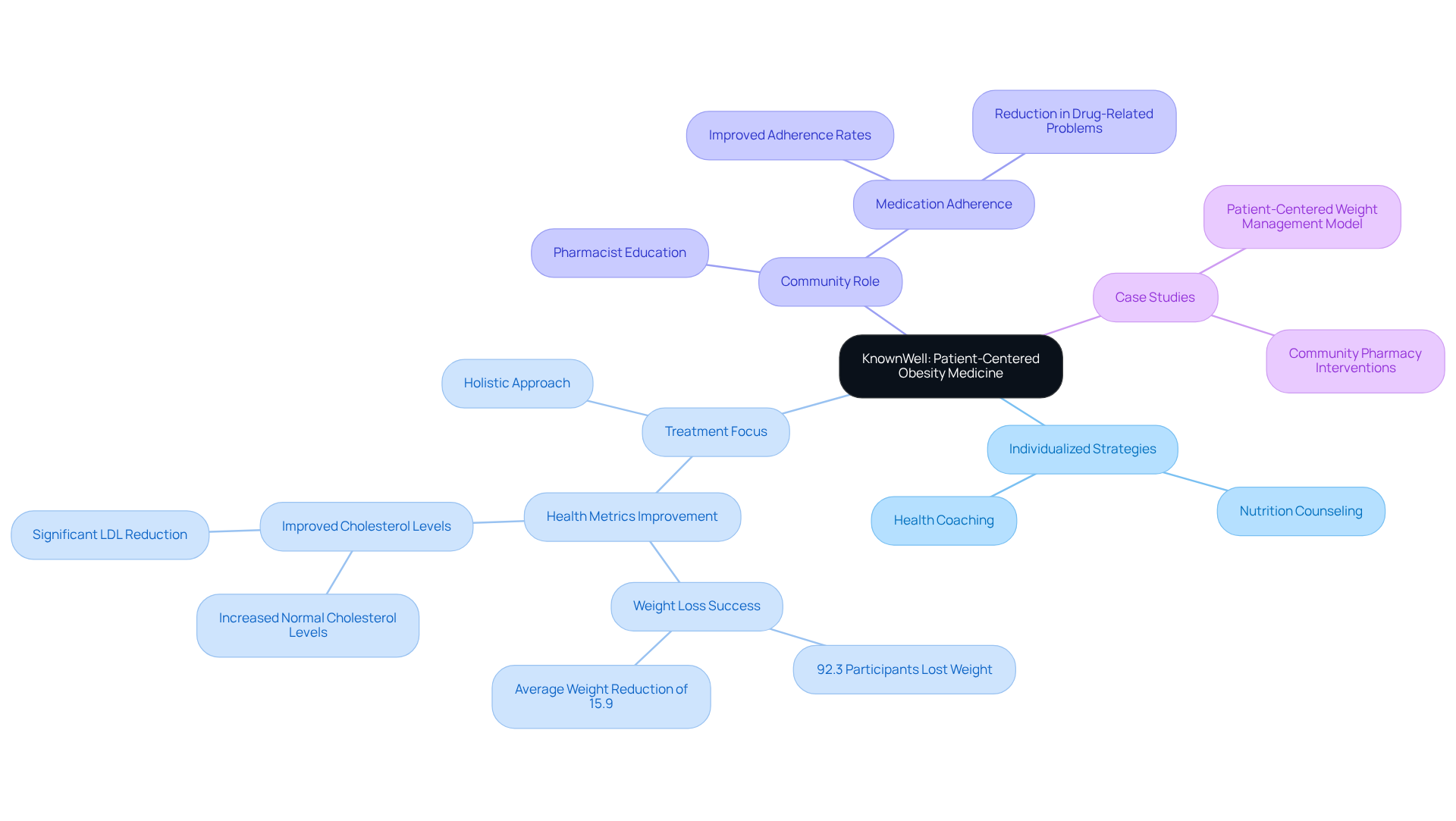 The central node represents KnownWell's approach, while the branches show different aspects of their strategy. Each branch highlights a key area of focus, making it easy to understand how they contribute to effective weight management.