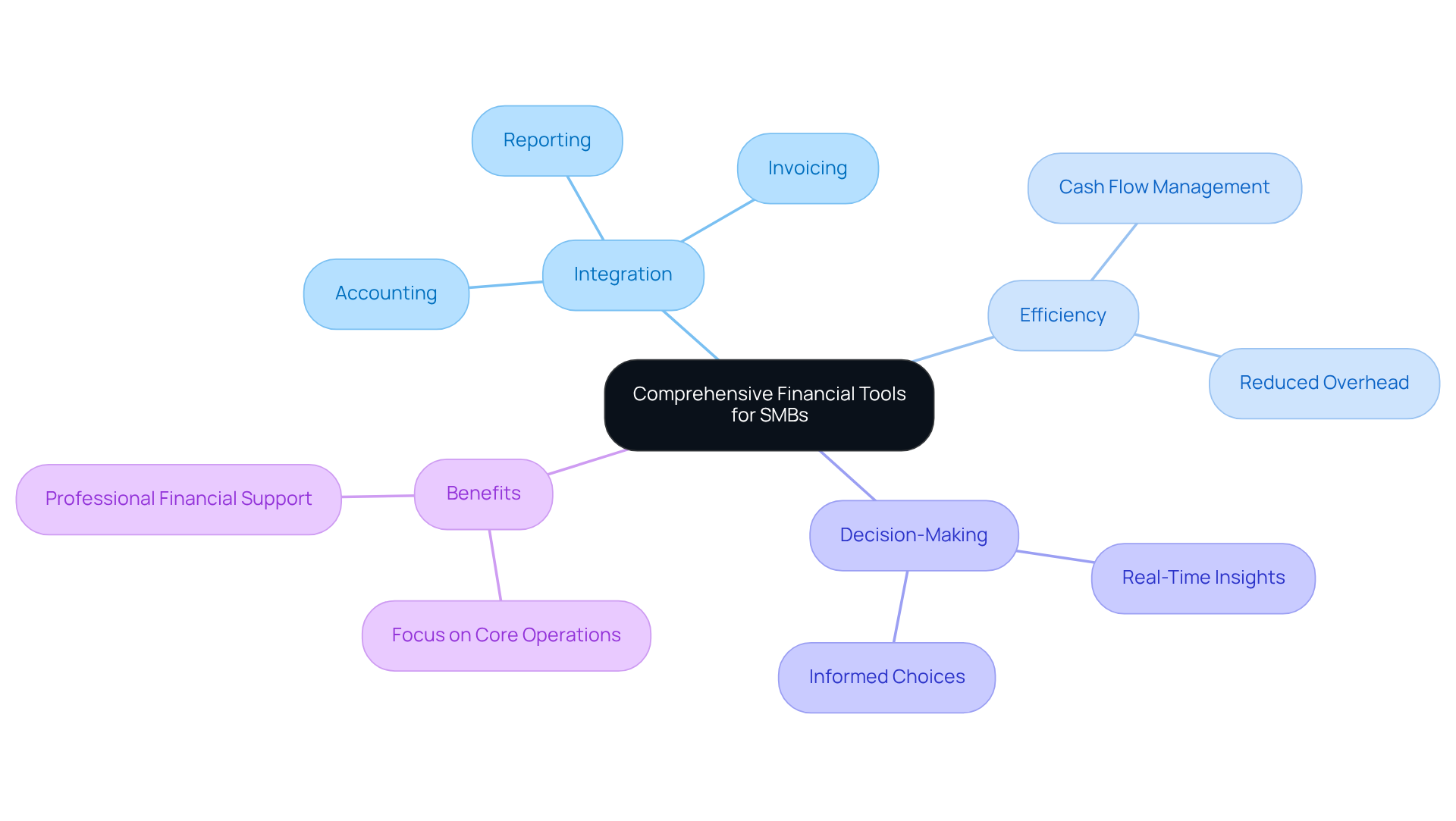 The center represents the main theme of financial tools for SMBs. Each branch shows a key area of focus, and the sub-branches detail specific features or benefits, helping you understand how these tools can alleviate challenges faced by small and medium-sized businesses.