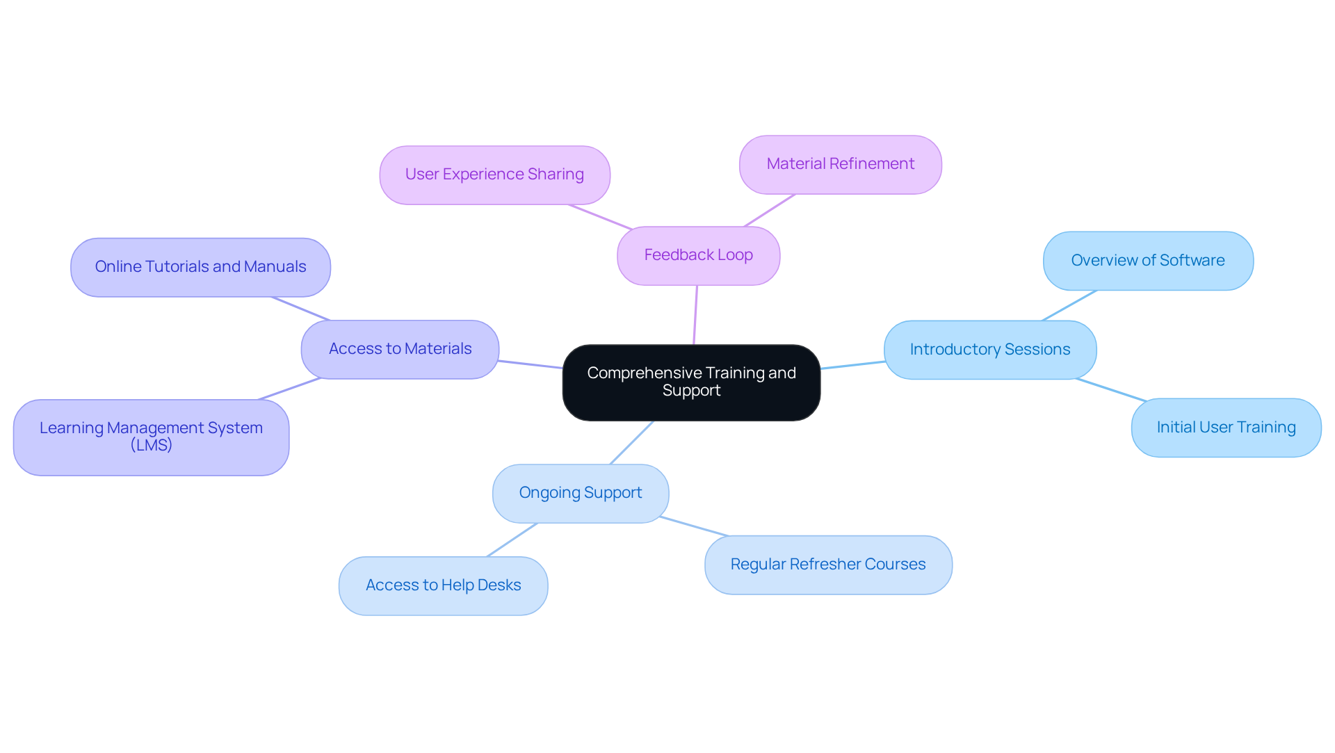 The center represents the main focus on training and support, while the branches show the key components that contribute to effective education. Each sub-branch highlights specific actions or benefits, helping you understand how they all connect.
