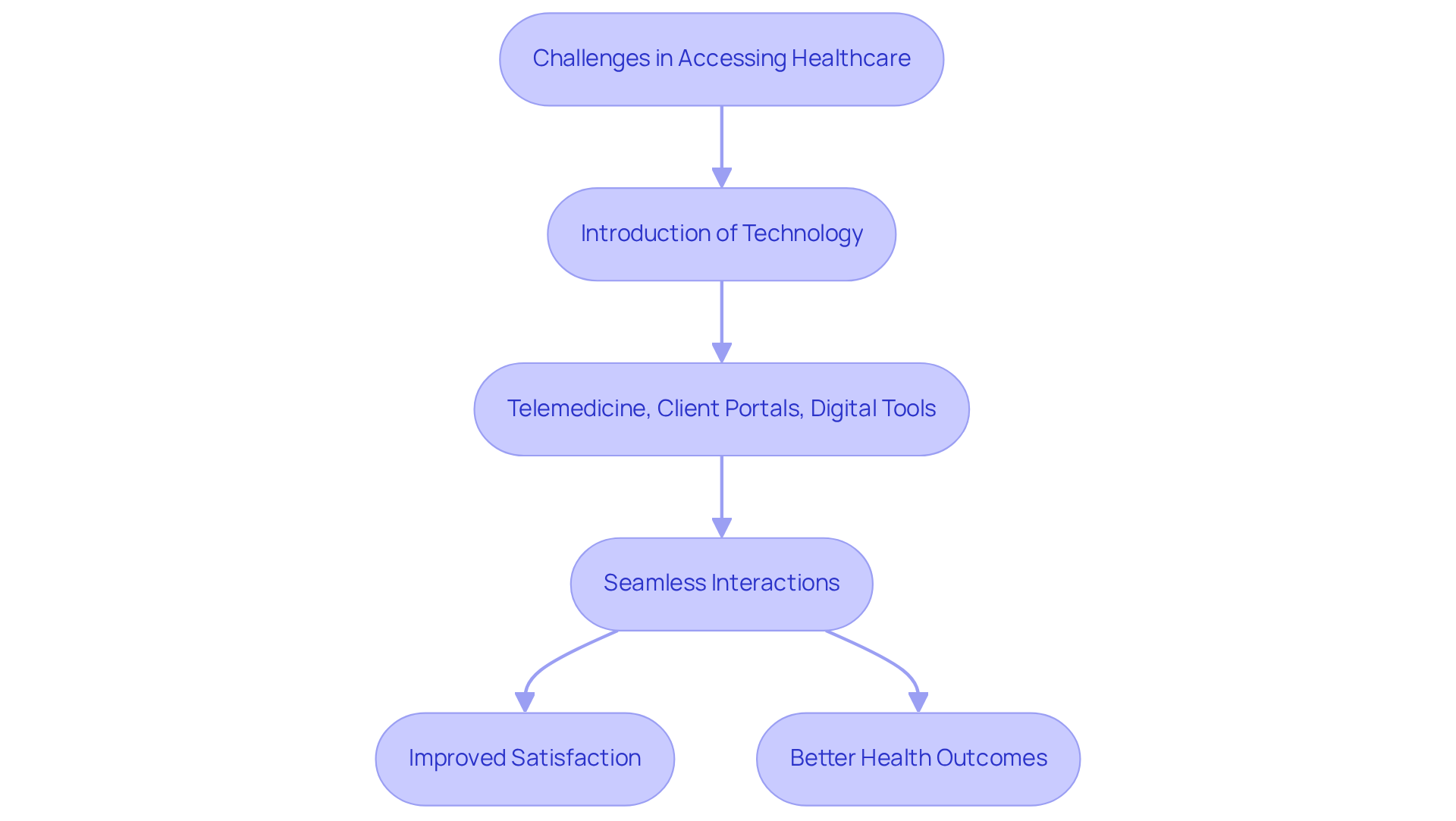 This flowchart shows how technology helps overcome healthcare access challenges. Start with the difficulties, follow the arrows to see how technology steps in, and end with the positive results of improved satisfaction and health outcomes.